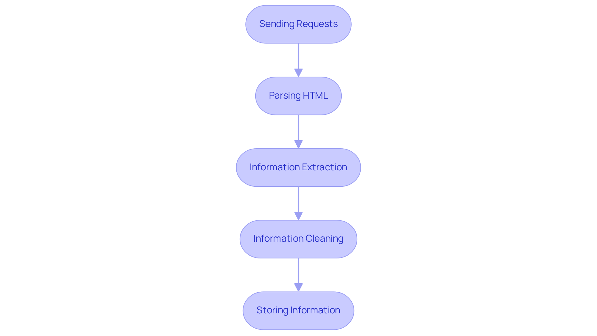 Each box represents a crucial step in web scraping. Follow the arrows to see how the process unfolds from sending requests to storing the cleaned data.