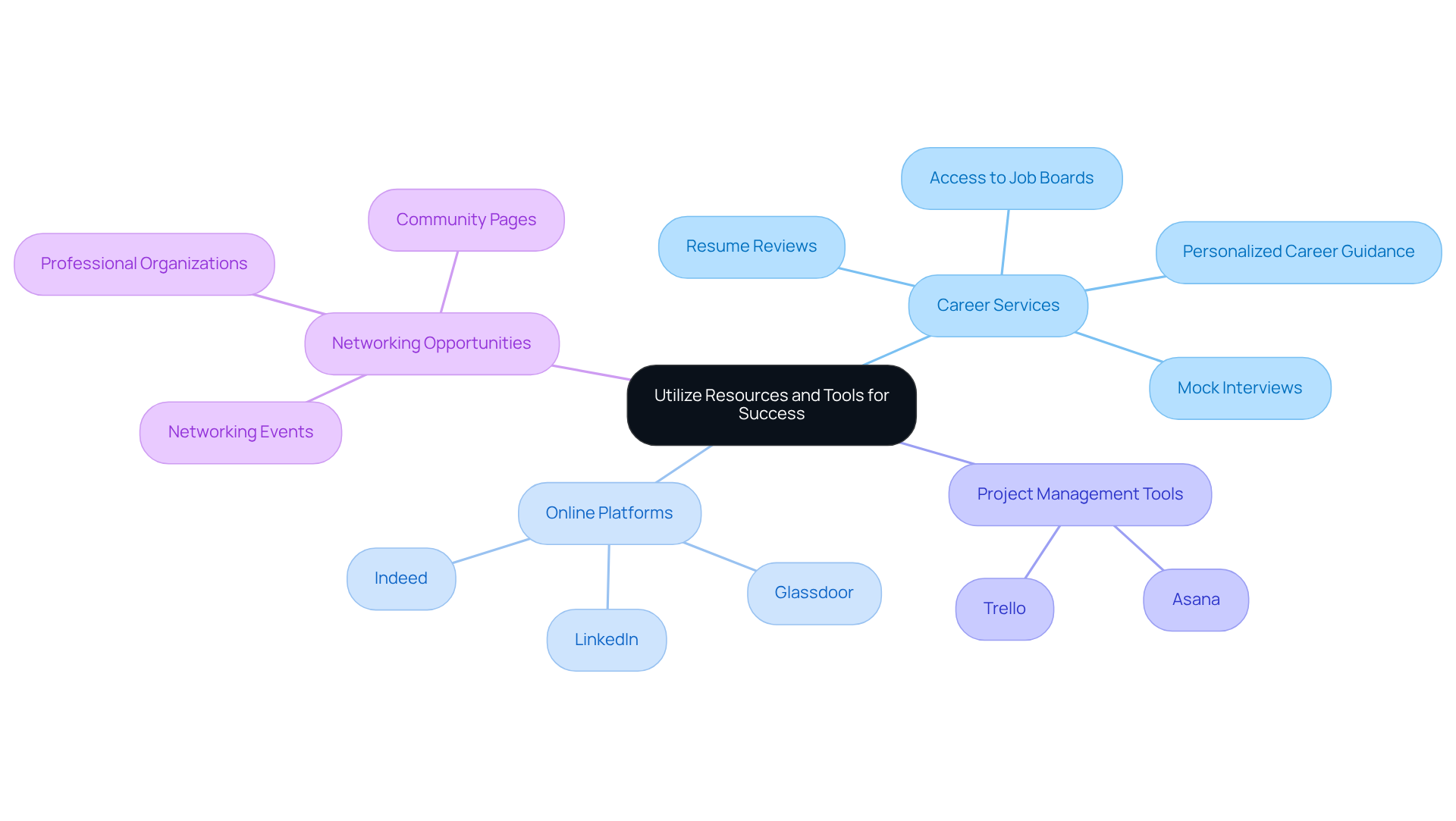 The central node represents the main theme of utilizing resources for career success. Each branch shows different categories of tools and services, with sub-branches providing specific examples. This layout helps you see how various resources connect and support your job search.