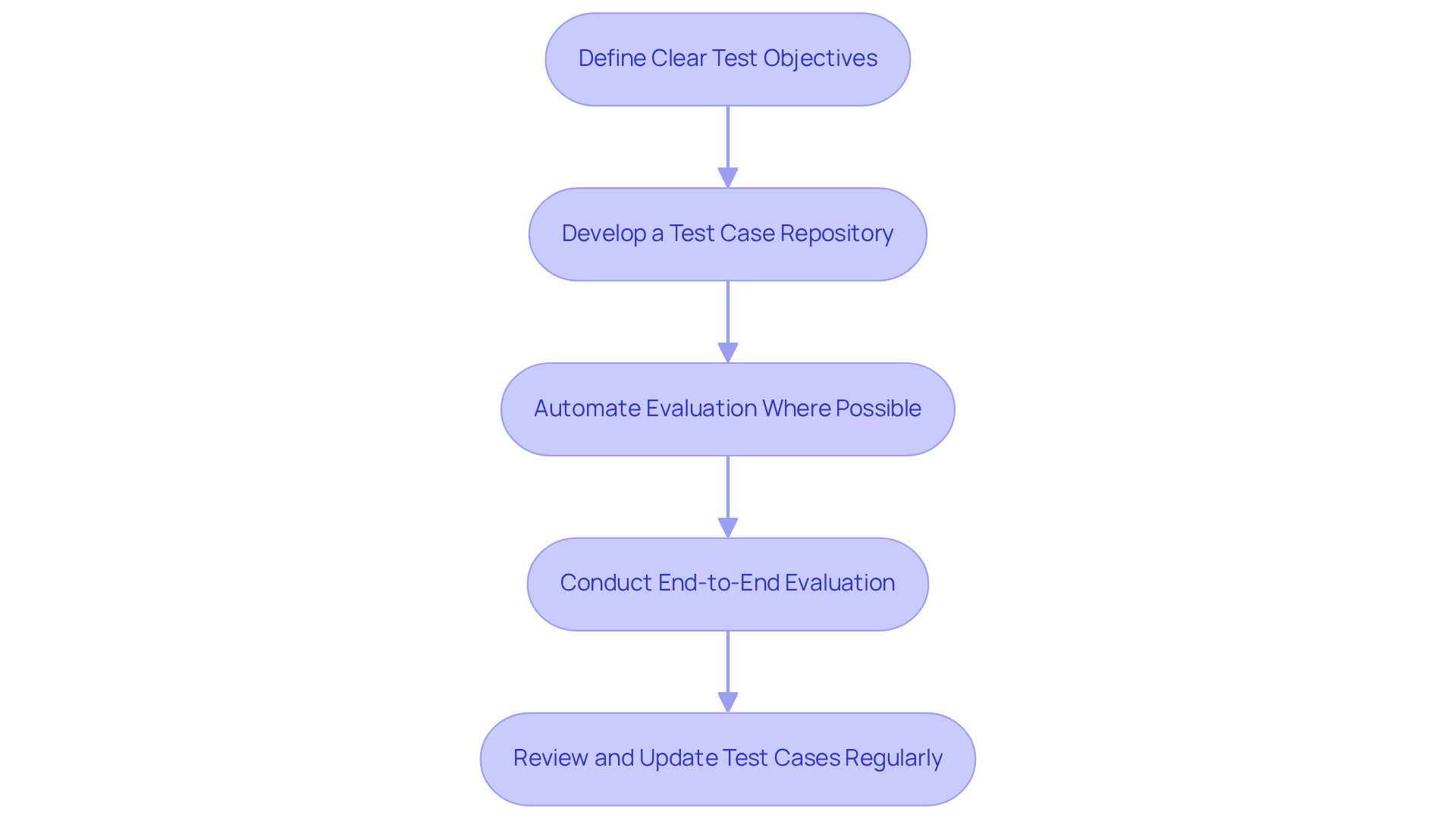 Each box represents a crucial step in the testing process. Follow the arrows to see how each step leads to the next, ensuring a comprehensive approach to testing for reliable integration. Each box represents a crucial step in the testing process. Follow the arrows to see how each step leads to the next, ensuring a comprehensive approach to testing for reliable integration.