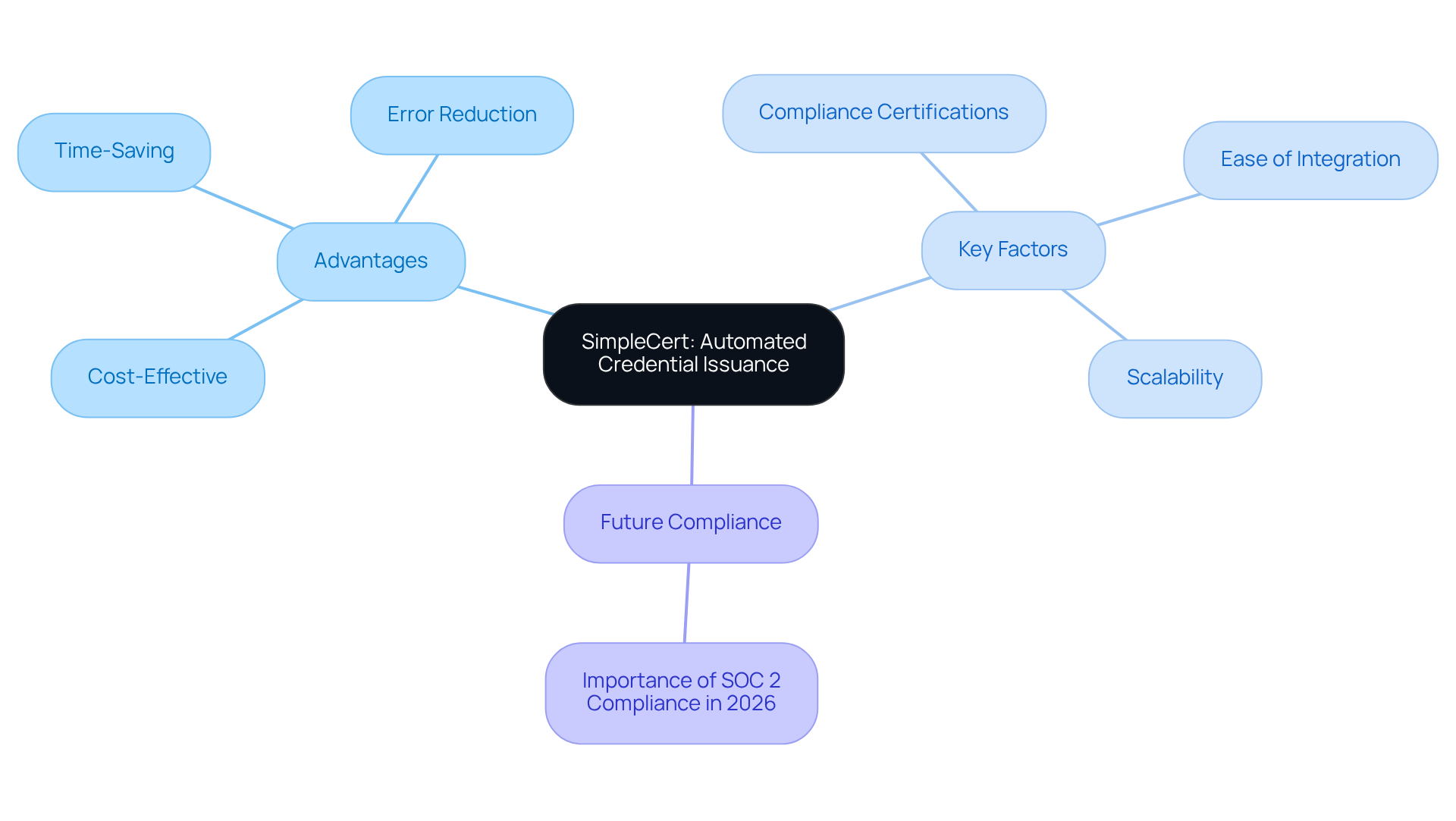Start at the center with SimpleCert, then explore its advantages and key factors. Each branch shows how SimpleCert stands out in credential issuance and compliance.