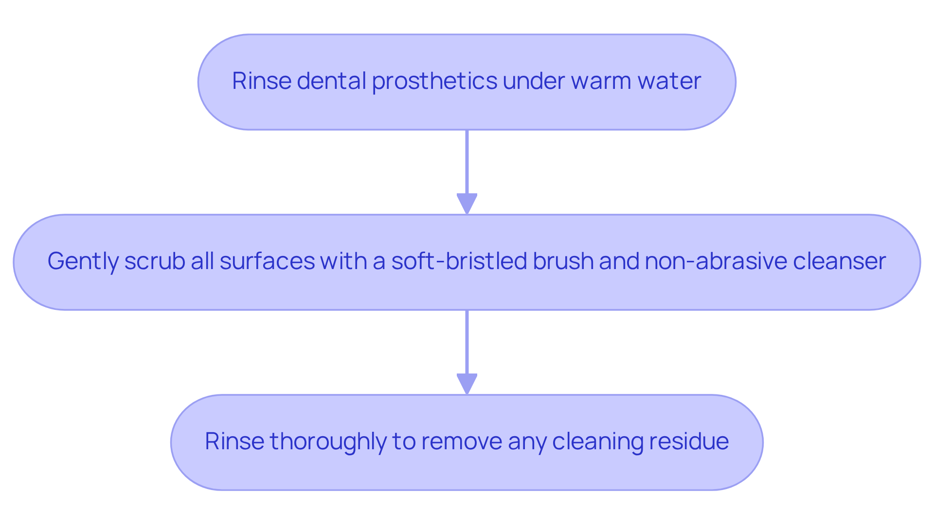 Each box represents a step in the cleaning process. Follow the arrows from one step to the next to keep your dentures clean and well-maintained.