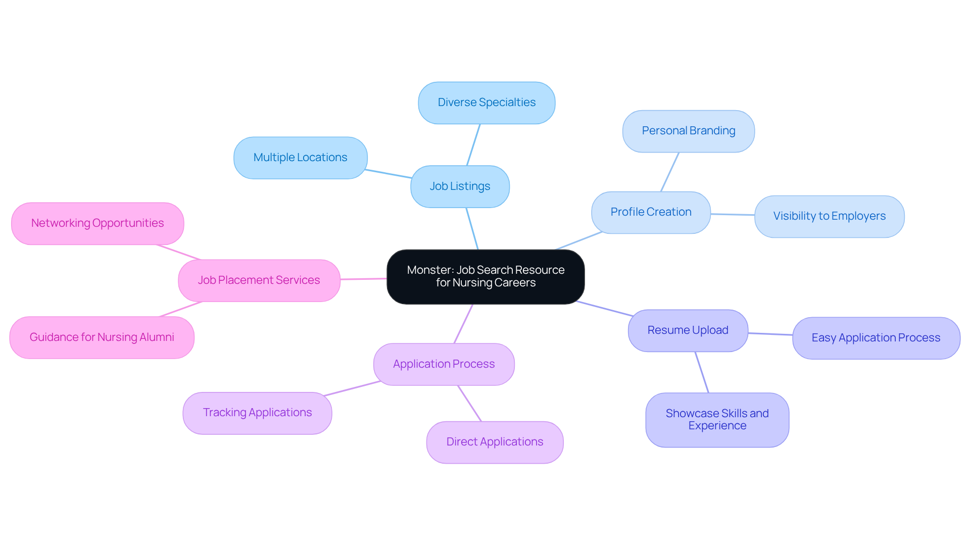The center represents Monster as a job search platform, while the branches show the different features available to nursing graduates. Each branch highlights how Monster supports job seekers in the healthcare field.