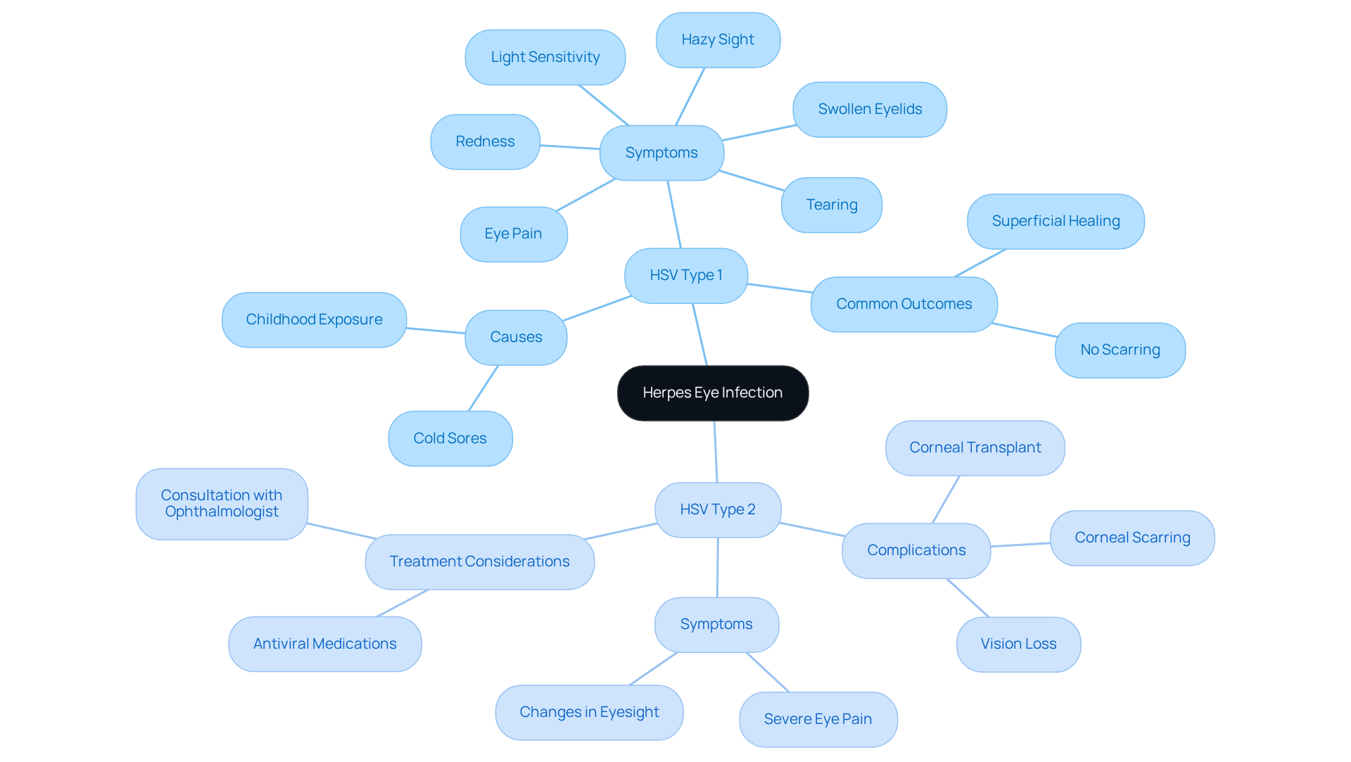 The central node represents the main topic. The branches show the two types of HSV and their related symptoms and concerns. Each color-coded branch helps differentiate the types for easy understanding.