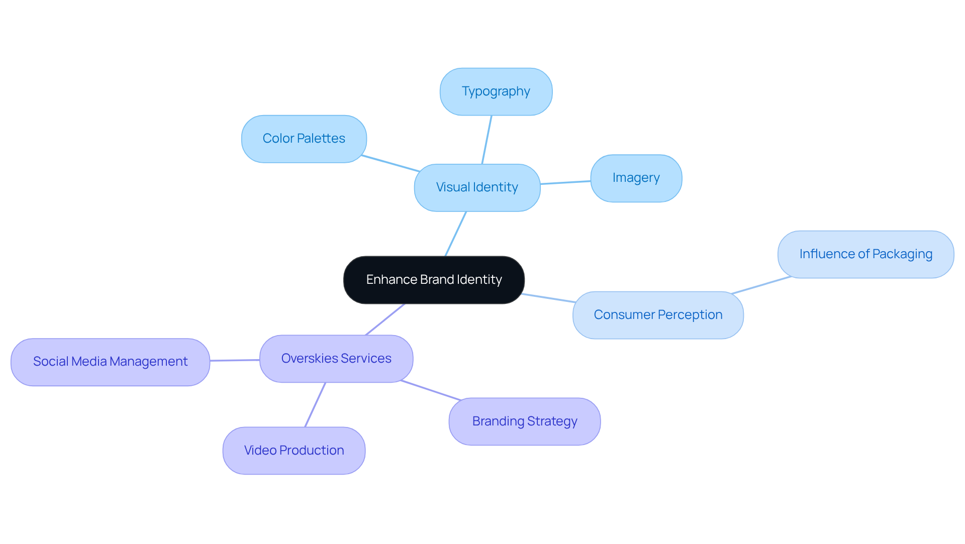 This mindmap illustrates how various elements contribute to a strong brand identity. Start at the center with the main theme, then explore how visual identity, consumer perception, and specific services from Overskies all play a role in shaping a memorable brand. This mindmap illustrates how various elements contribute to a strong brand identity. Start at the center with the main theme, then explore how visual identity, consumer perception, and specific services from Overskies all play a role in shaping a memorable brand.