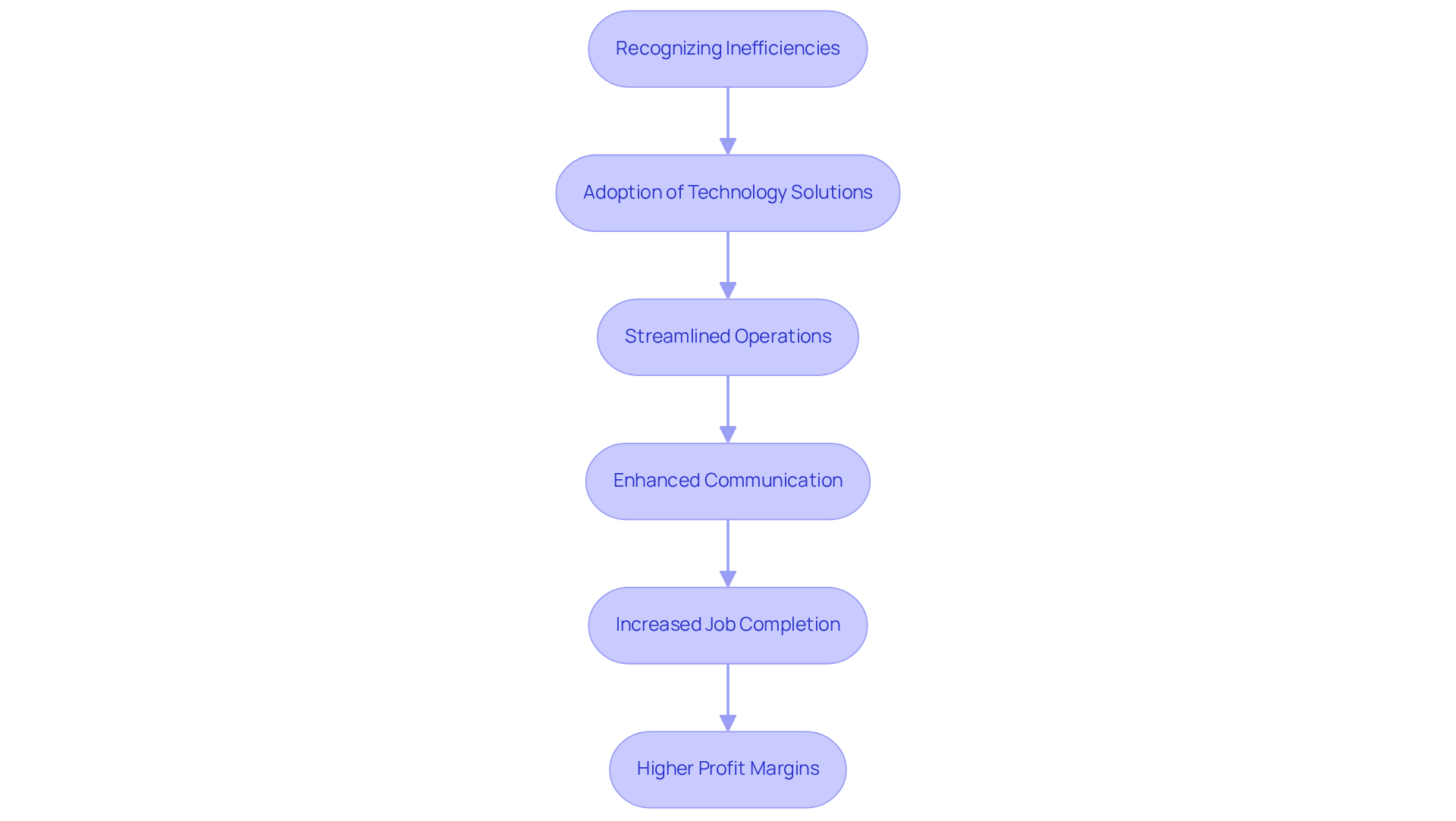 This flowchart illustrates how recognizing inefficiencies leads to the adoption of technology, which then streamlines operations and enhances profitability. Follow the arrows to see the progression and benefits.