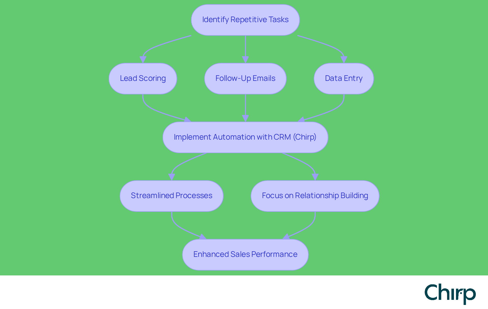 This flowchart shows how identifying repetitive tasks leads to automation with a CRM, which then streamlines processes and allows sales teams to focus on building relationships, ultimately enhancing performance. This flowchart shows how identifying repetitive tasks leads to automation with a CRM, which then streamlines processes and allows sales teams to focus on building relationships, ultimately enhancing performance.