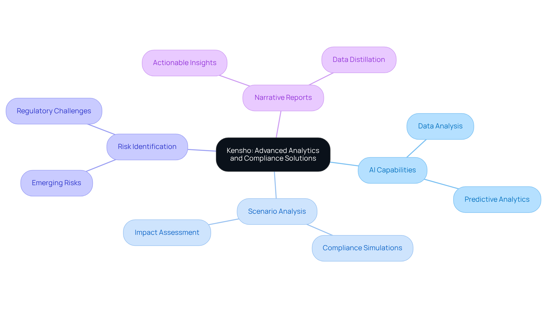 Start at the center with Kensho's main offerings, then follow the branches to explore how each feature contributes to helping financial consultants manage compliance and analytics effectively. Start at the center with Kensho's main offerings, then follow the branches to explore how each feature contributes to helping financial consultants manage compliance and analytics effectively.