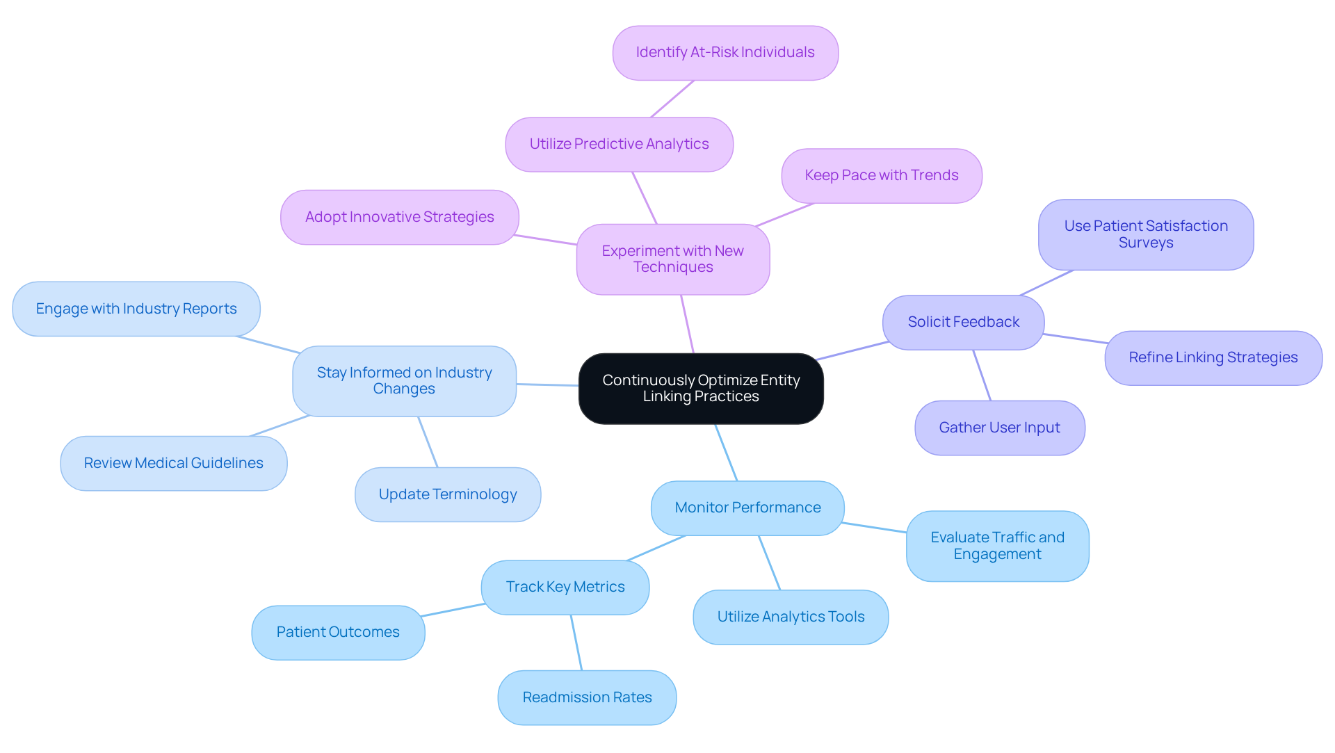 The central node represents the main goal, while the branches show different strategies to achieve it. Each sub-branch provides more detail on how to implement these strategies effectively.