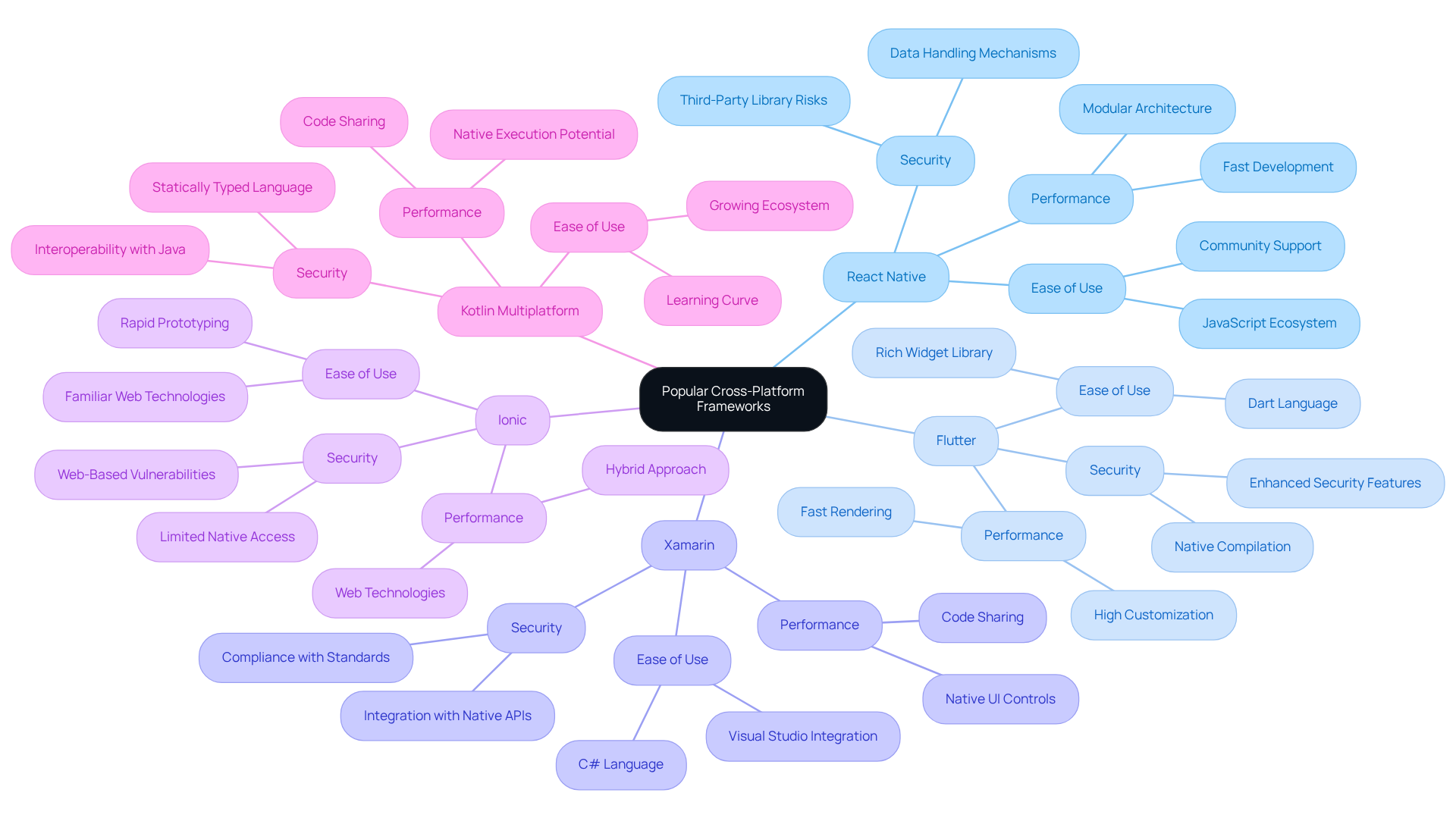 The central node represents the main topic, while each branch shows a different framework. Sub-branches highlight important features, making it easy to see how each framework stacks up against the others.