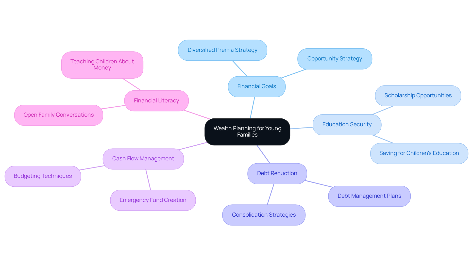Understanding Wealth Planning: A Definition for Young Families - Bright ...