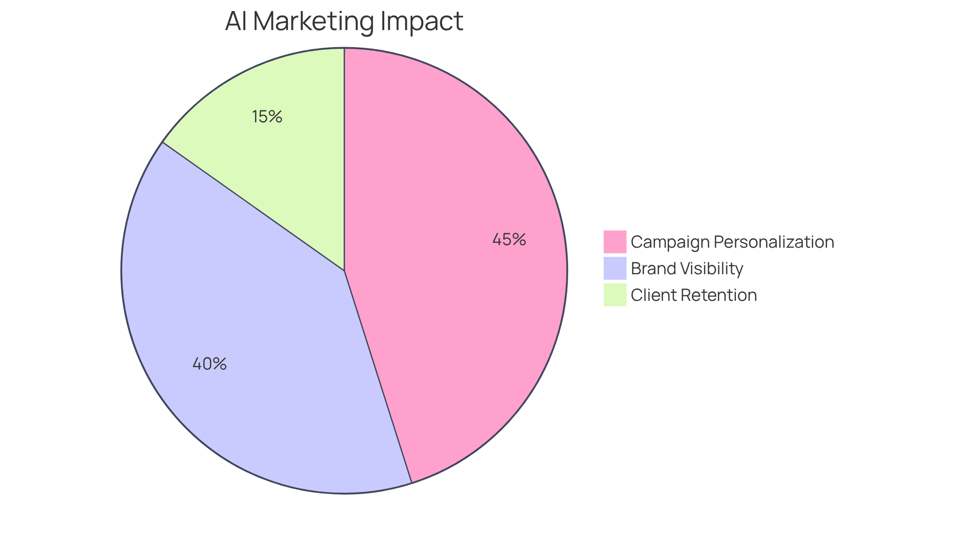 Each slice of the pie shows how many companies are leveraging AI for different marketing strategies - the larger the slice, the more companies are using that approach.