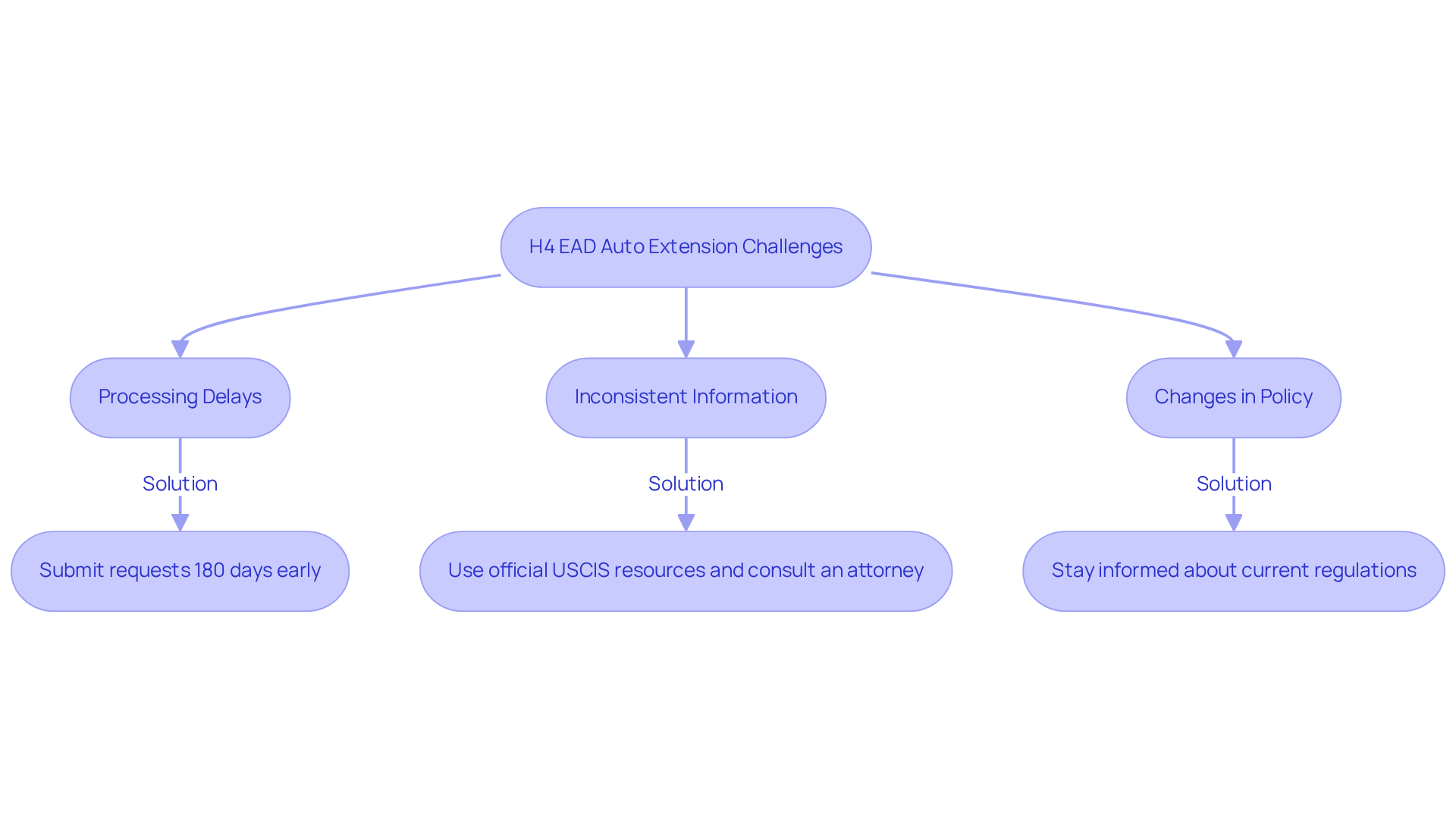 This flowchart shows the main challenges applicants face when applying for H4 EAD auto extensions and the solutions to overcome them. Follow the arrows to see how each challenge connects to its solution, helping you navigate the process more effectively.