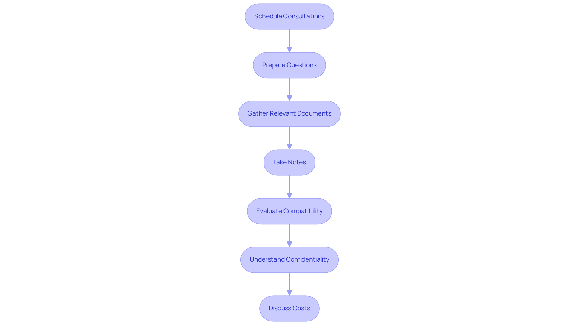 This flowchart guides you through the essential steps to take before meeting with a medical malpractice lawyer. Each box represents a step in the process, and the arrows show you the order in which to complete them. Follow the flow to ensure you're fully prepared for your consultations!