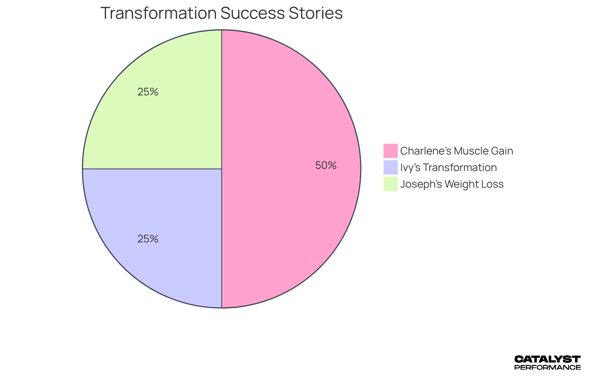 Each segment of the pie chart represents a different individual's transformation journey. The size of each slice shows how significant their changes were in terms of weight loss and muscle gain, illustrating the diverse successes achieved through strength training. Each segment of the pie chart represents a different individual's transformation journey. The size of each slice shows how significant their changes were in terms of weight loss and muscle gain, illustrating the diverse successes achieved through strength training.
