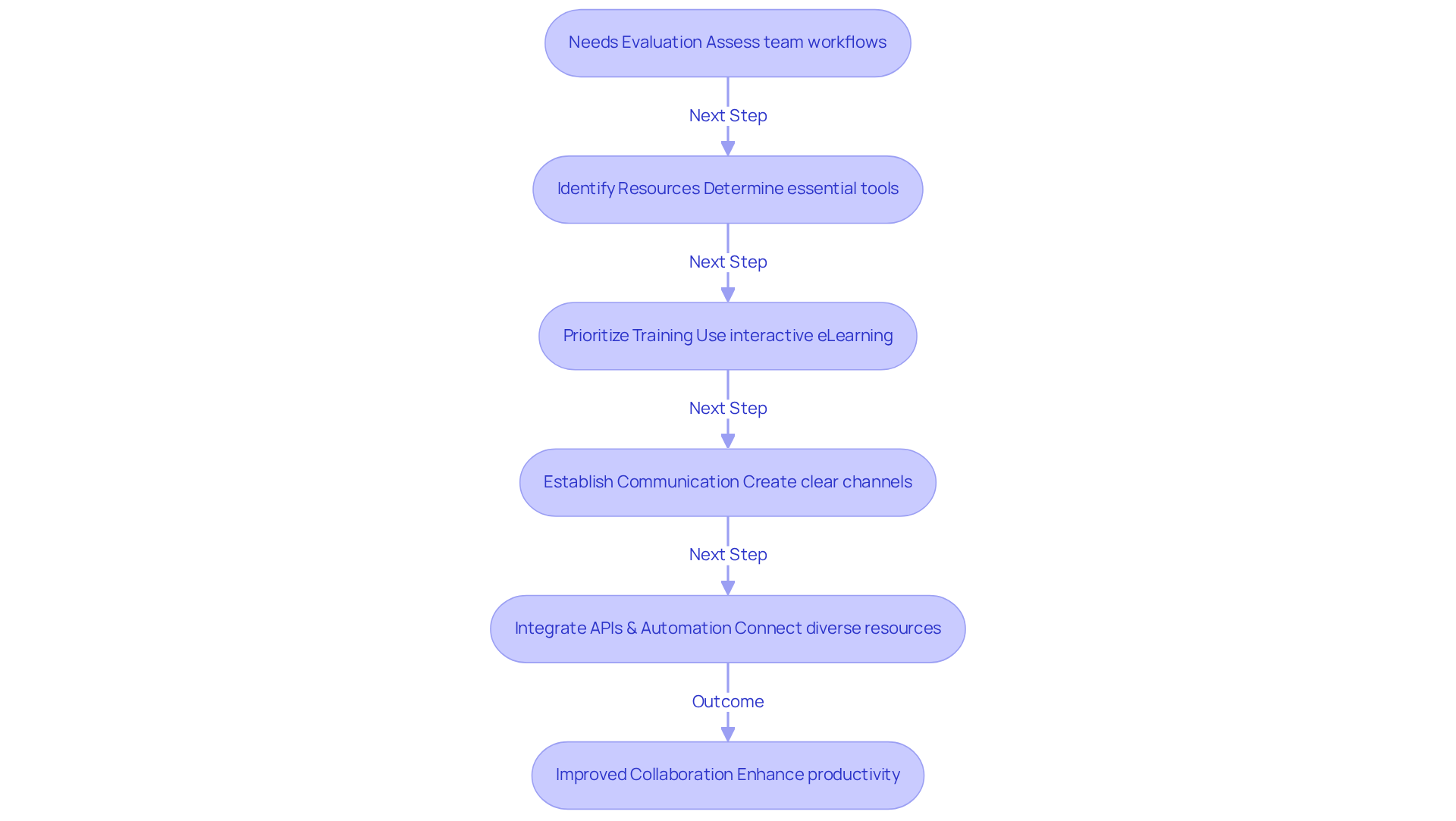 This flowchart outlines the key strategies for integrating tools in healthcare product development. Start with evaluating needs, then follow the arrows to see how each step builds on the previous one, leading to improved collaboration and productivity. This flowchart outlines the key strategies for integrating tools in healthcare product development. Start with evaluating needs, then follow the arrows to see how each step builds on the previous one, leading to improved collaboration and productivity.