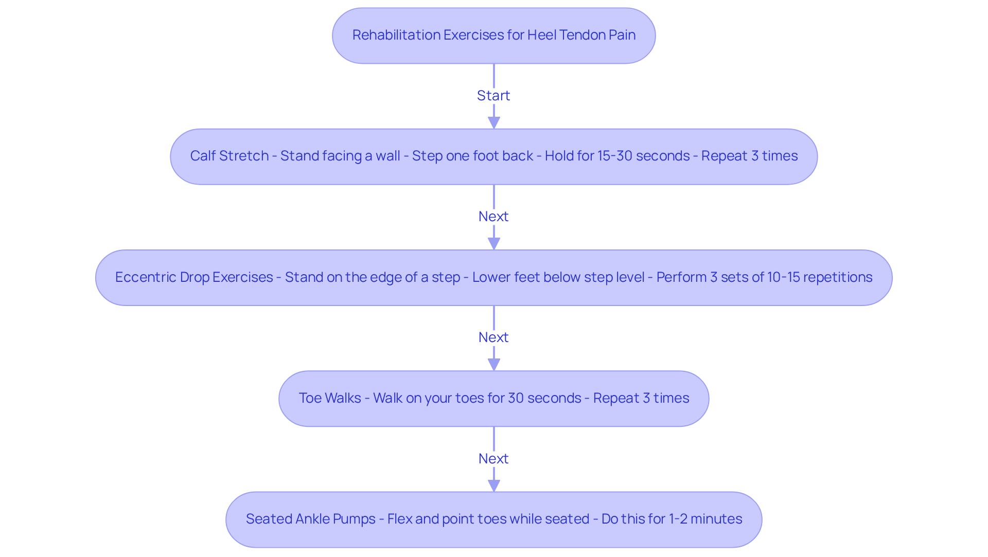 This flowchart guides you through a series of exercises designed to help with heel tendon pain. Each box represents a different exercise, showing you how to perform it and how many times to do it. Follow the arrows to see the recommended order of exercises for a complete rehabilitation routine. This flowchart guides you through a series of exercises designed to help with heel tendon pain. Each box represents a different exercise, showing you how to perform it and how many times to do it. Follow the arrows to see the recommended order of exercises for a complete rehabilitation routine.