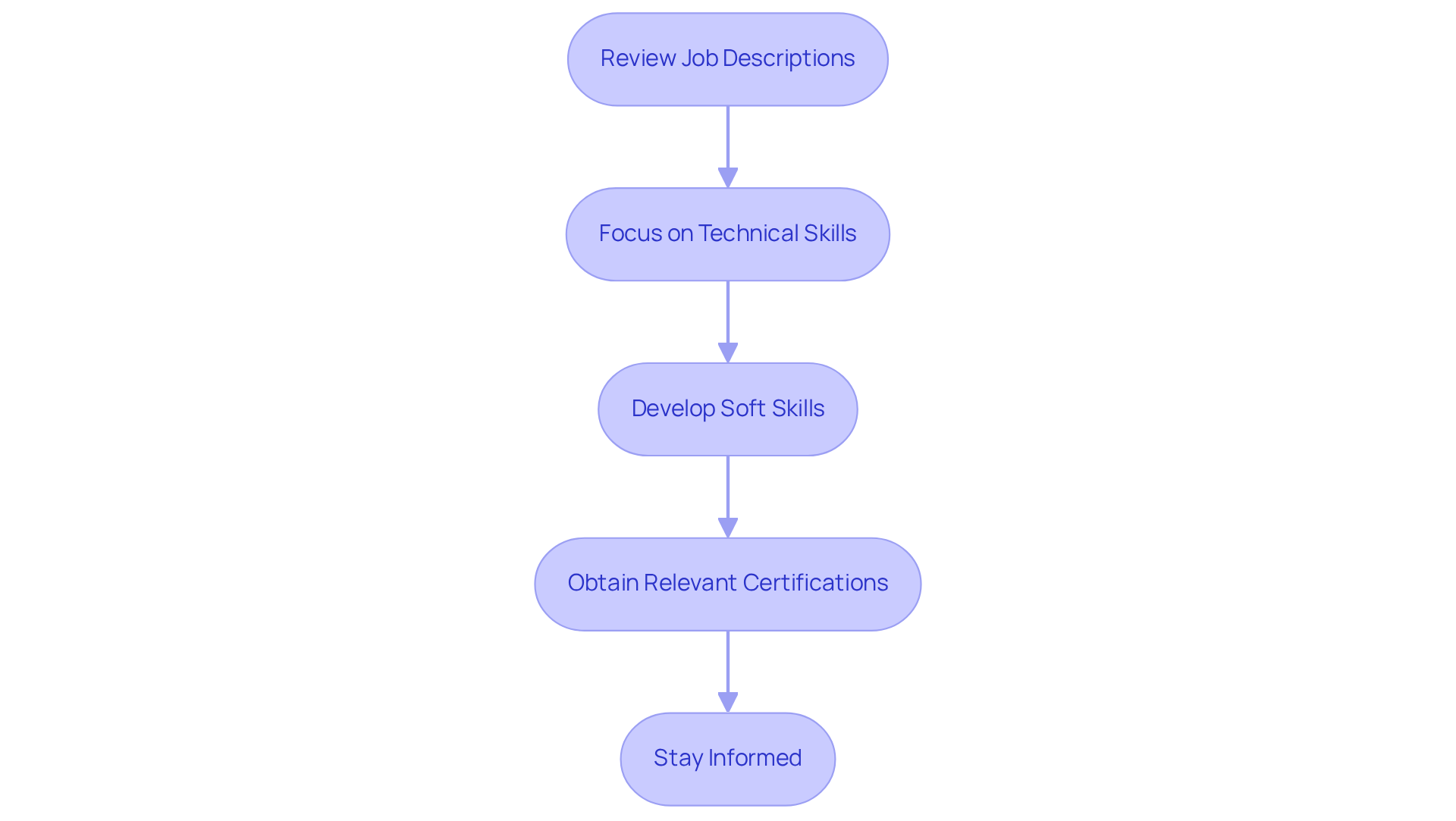 Each box represents a step you can take to improve your job candidacy. Follow the arrows to see the order in which you should tackle these actions for the best results. Each box represents a step you can take to improve your job candidacy. Follow the arrows to see the order in which you should tackle these actions for the best results.