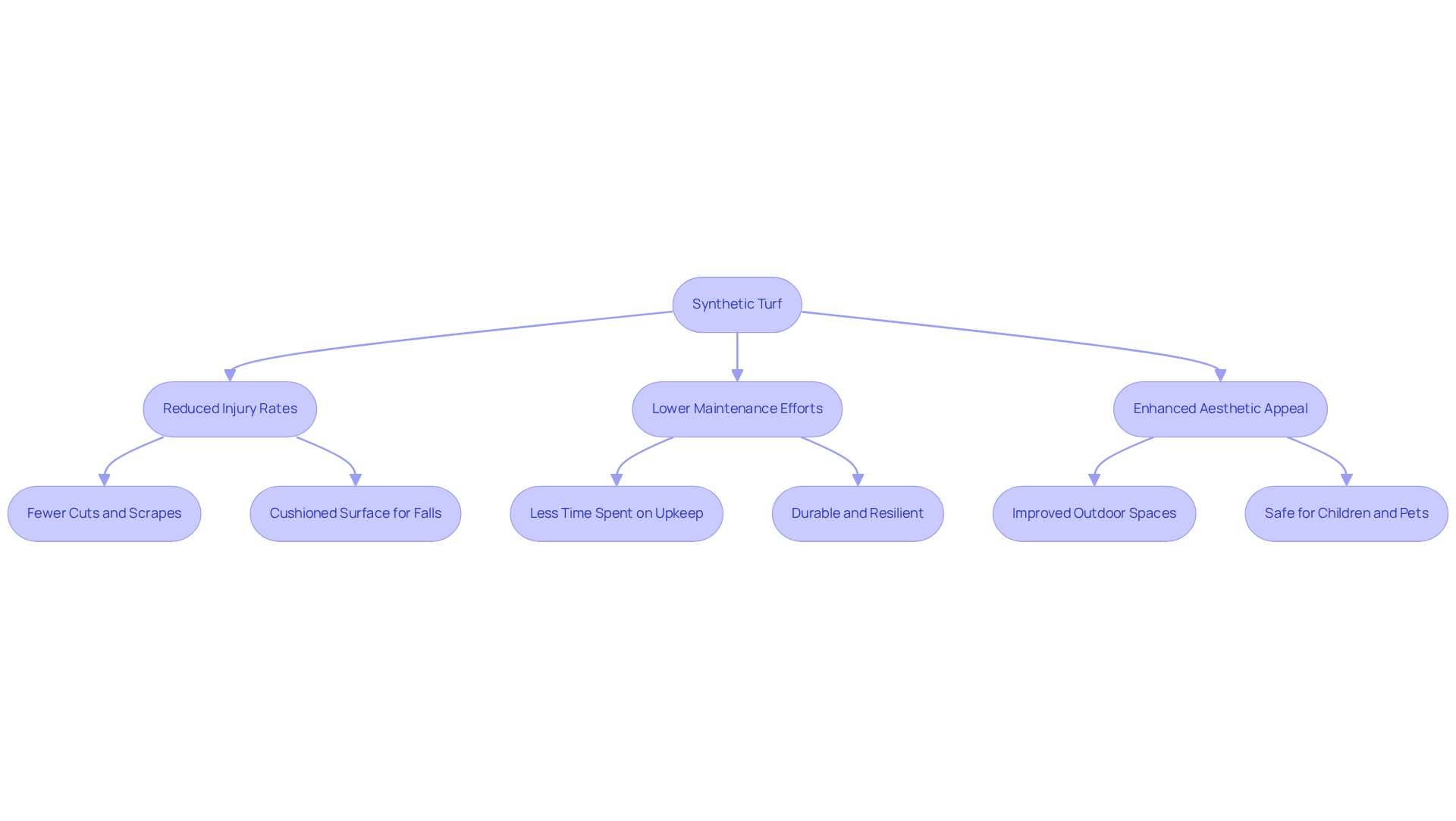 This flowchart shows how using synthetic turf leads to various benefits. Start with the turf, and follow the arrows to see how it helps reduce injuries, cut down on maintenance, and improve the look of playgrounds.
