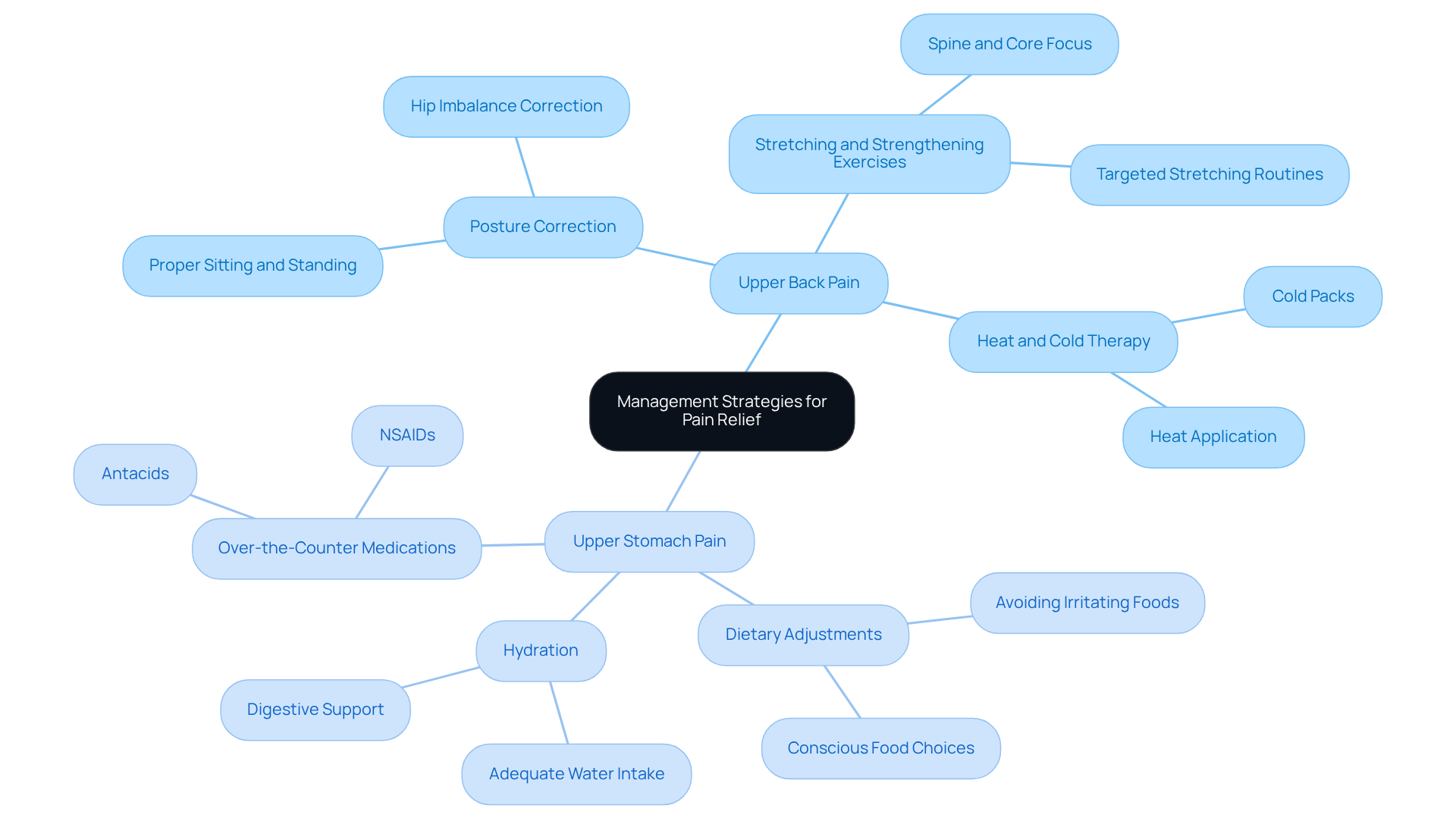The central node represents the overall goal of managing pain, while the branches show specific strategies for upper back and upper stomach pain. Each color-coded branch helps you quickly identify which strategies belong to which type of pain.