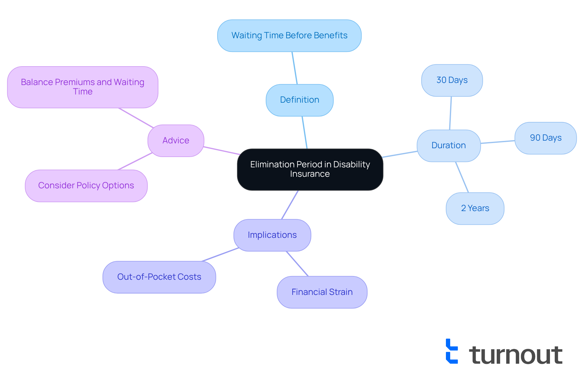 The central idea is the elimination period, with branches that explain what it is, how long it usually lasts, its financial implications, and advice for policyholders. Each branch helps you see the connections and importance of each aspect.