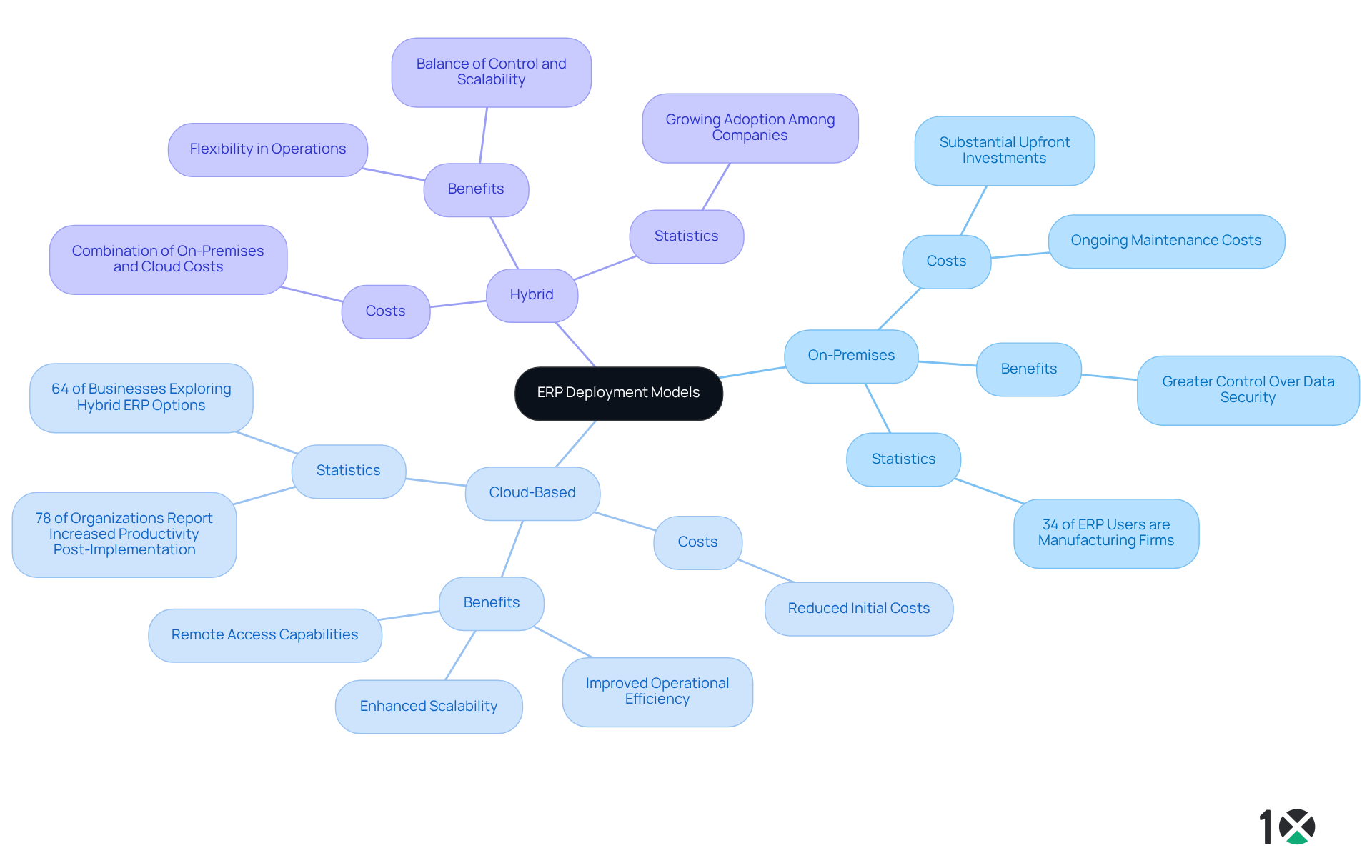 The central node represents the overall topic of ERP deployment models. Each branch shows a different model, with sub-branches providing details like costs, benefits, and relevant statistics. The colors help differentiate between the models for easier understanding.