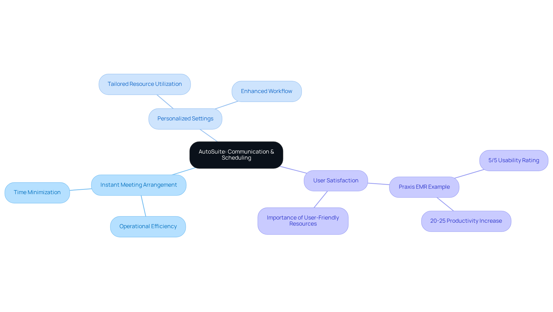 The central node represents AutoSuite, with branches showing its key features and how they contribute to improved communication and scheduling. Each sub-branch provides specific examples and benefits, helping you see the overall value of the tool.