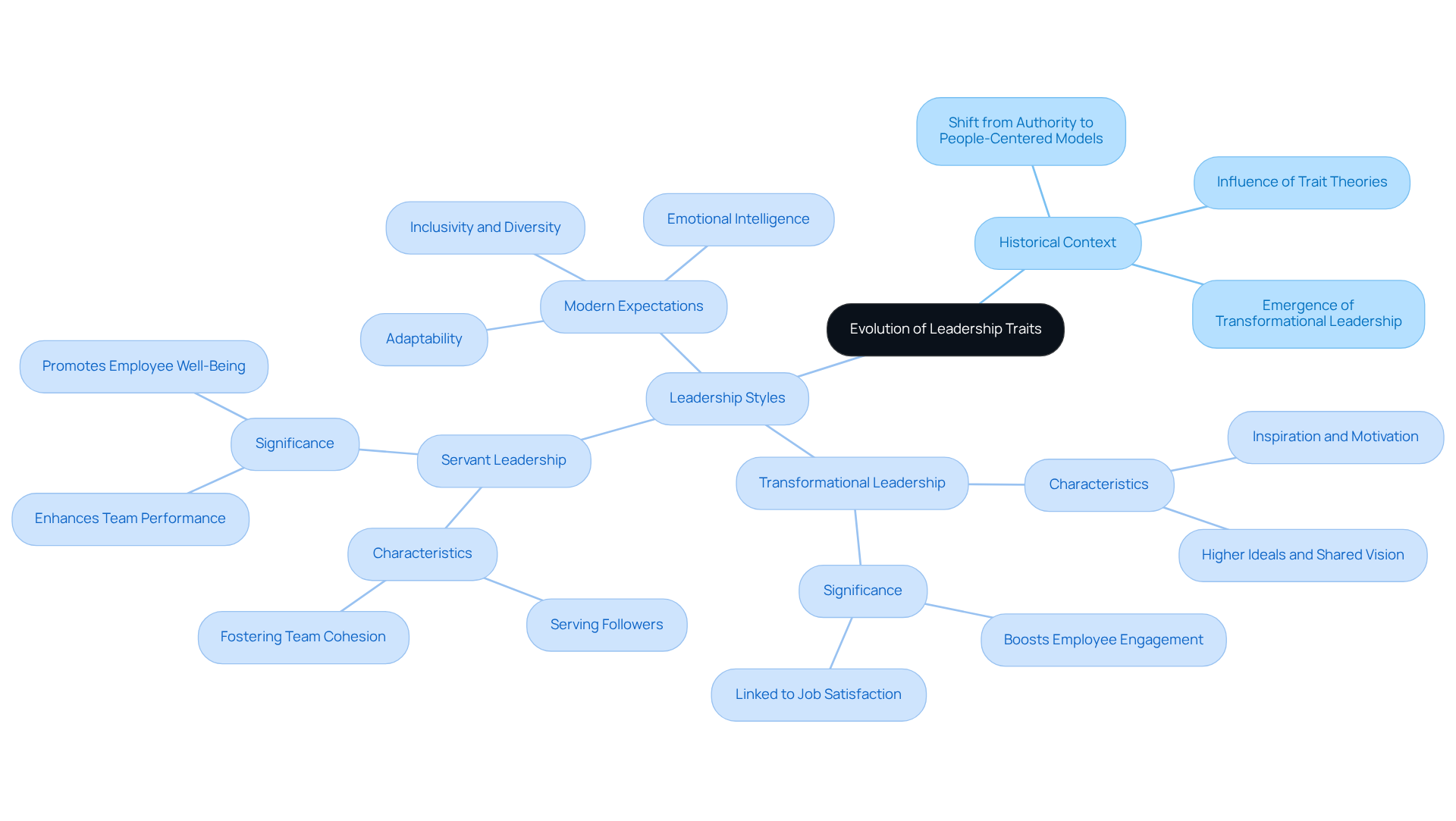 This mindmap illustrates how leadership traits have evolved over time. Start at the center with the main theme, then explore the branches to see historical influences, different leadership styles, and what modern leaders need to embody. This mindmap illustrates how leadership traits have evolved over time. Start at the center with the main theme, then explore the branches to see historical influences, different leadership styles, and what modern leaders need to embody.