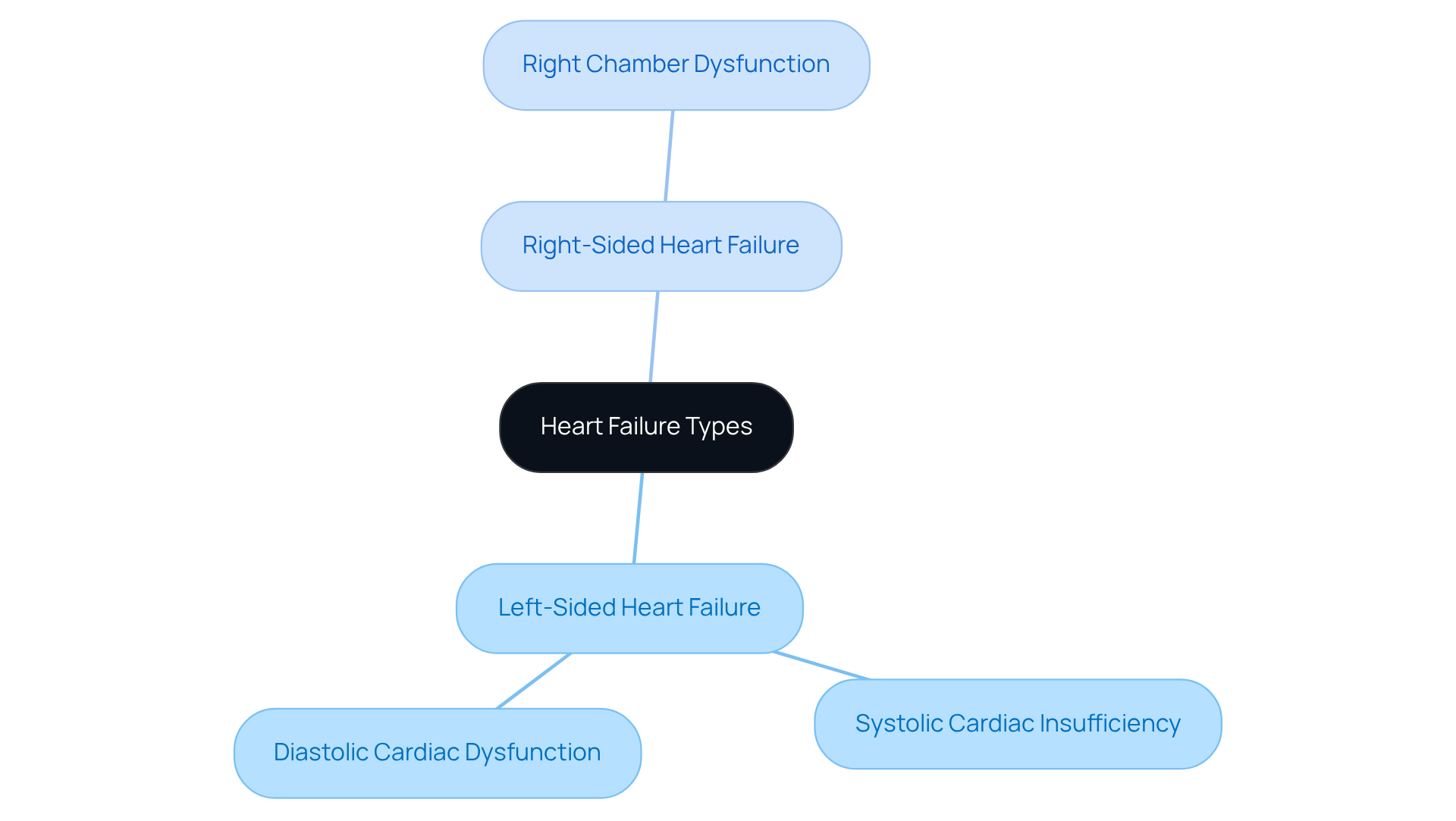 The central node represents the overall topic of heart failure, while the branches show the different types and their specific characteristics. Each color-coded branch helps you easily identify the type of heart failure and its related conditions.