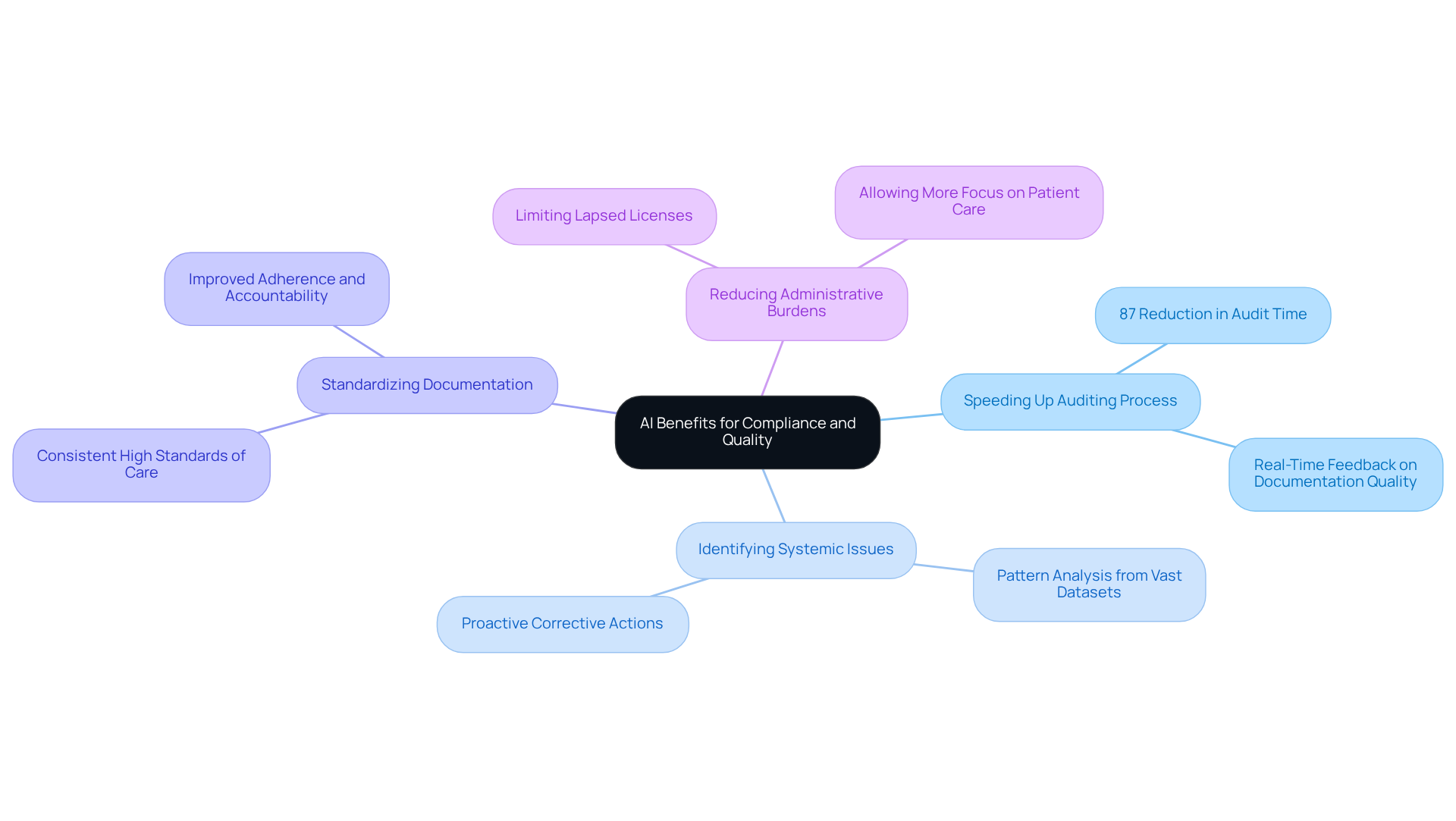The central node represents the overall theme of AI benefits, while each branch highlights a specific advantage. Follow the branches to explore how AI can improve compliance and quality in healthcare settings.