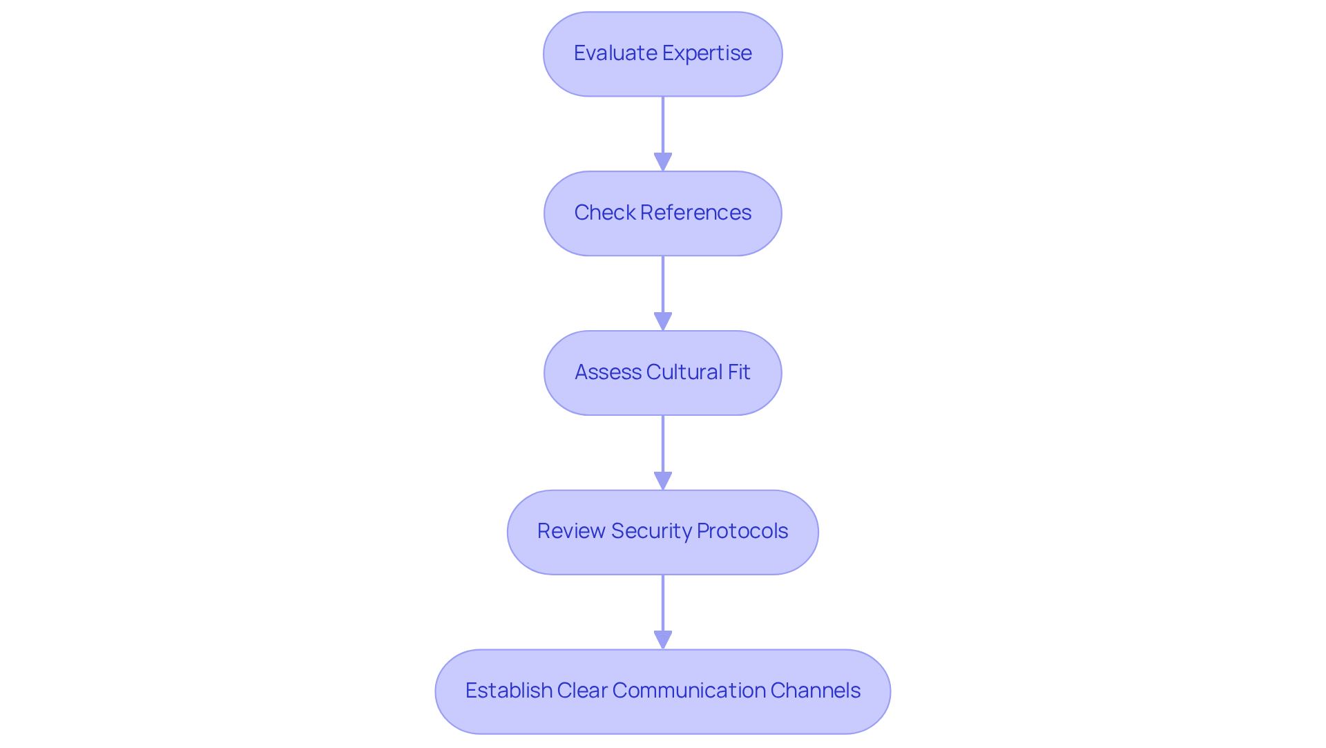 Each box represents a crucial step in choosing the right IT outsourcing partner. Follow the arrows to see how each practice builds on the previous one, guiding you toward a successful partnership.