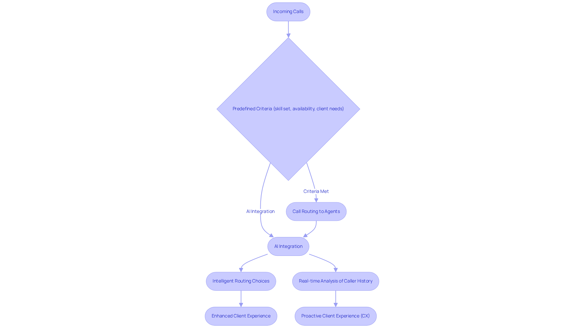 This flowchart shows how incoming calls are processed through ACD systems. Each step illustrates how calls are routed based on specific criteria, how AI enhances this process, and how it ultimately leads to a better client experience.