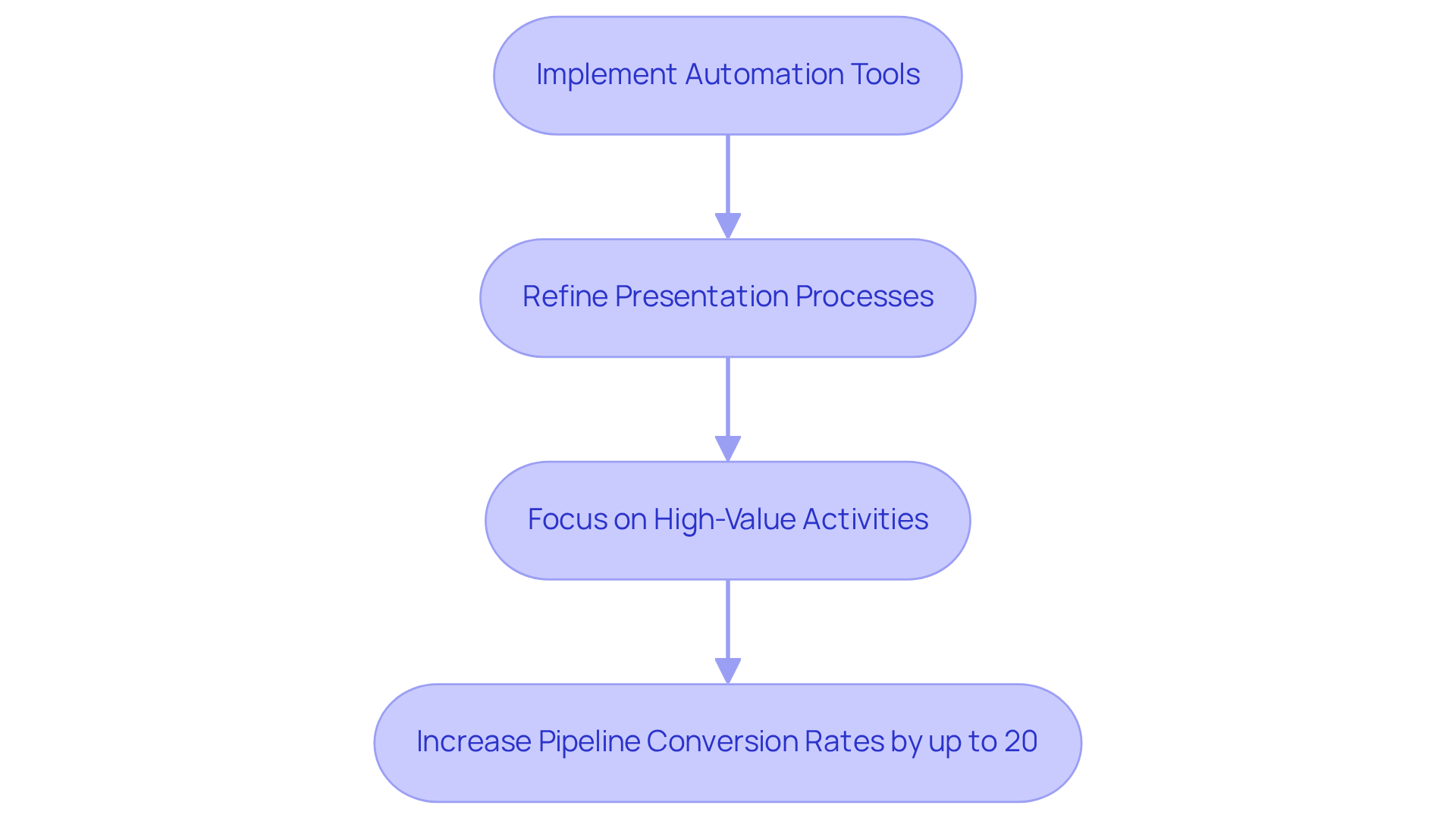 This flowchart shows how implementing automation tools can refine processes and lead to better outcomes in managing leads. Each step builds on the previous one, leading to increased efficiency and revenue growth.