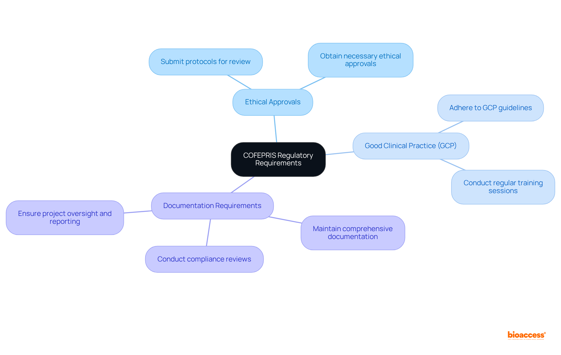 Start at the center with COFEPRIS requirements, then follow the branches to see each key area of compliance and the related actions organizations need to take.