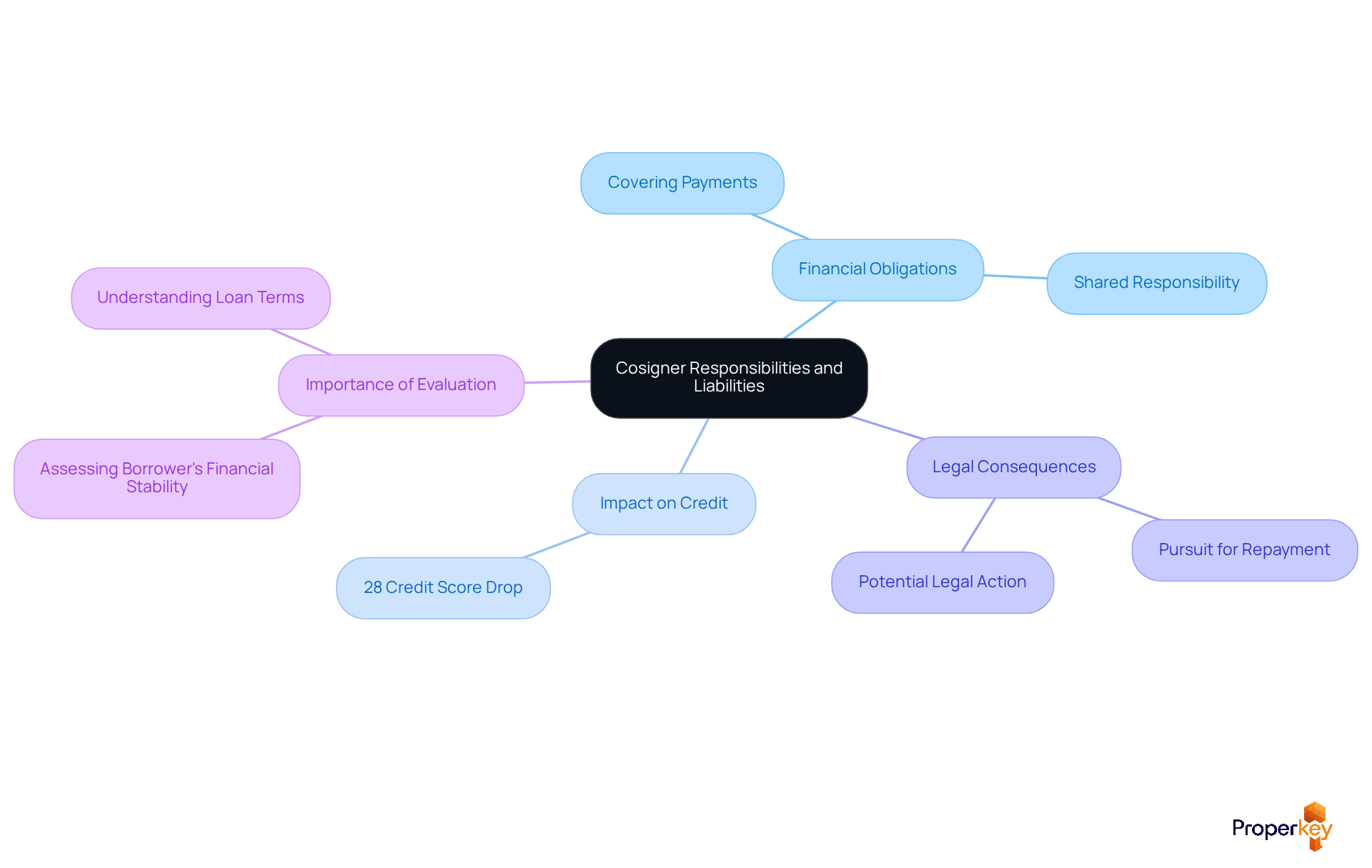This mindmap illustrates the various responsibilities and potential consequences of being a cosigner on a home loan. Start at the center with the main topic, then explore each branch to see the different aspects of what being a guarantor entails, including financial obligations, credit impacts, and legal risks.