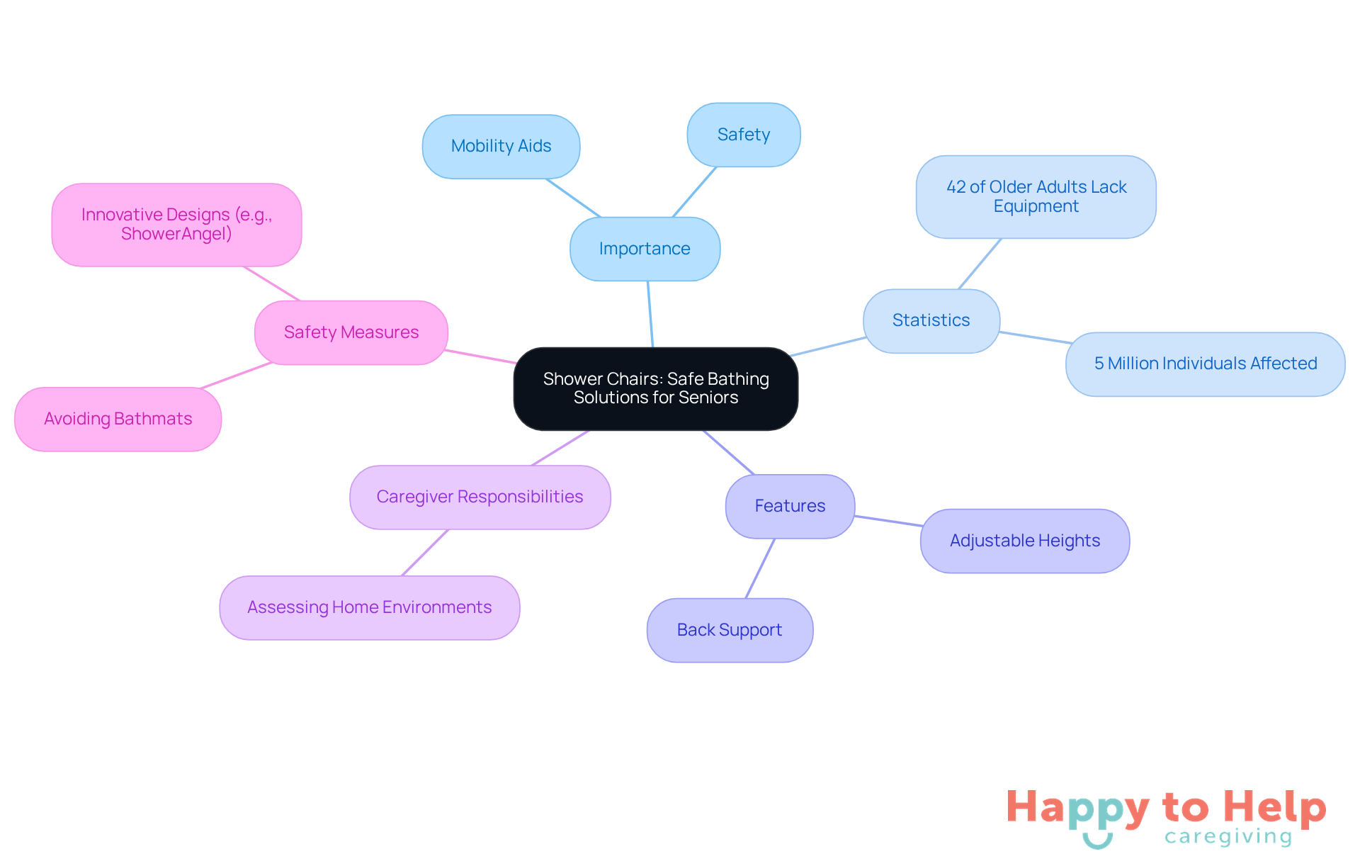 The central idea is shower chairs for seniors, with branches showing why they are important, relevant statistics, key features, caregiver roles, and safety tips. Each branch helps you understand different aspects of how shower chairs contribute to safer bathing.
