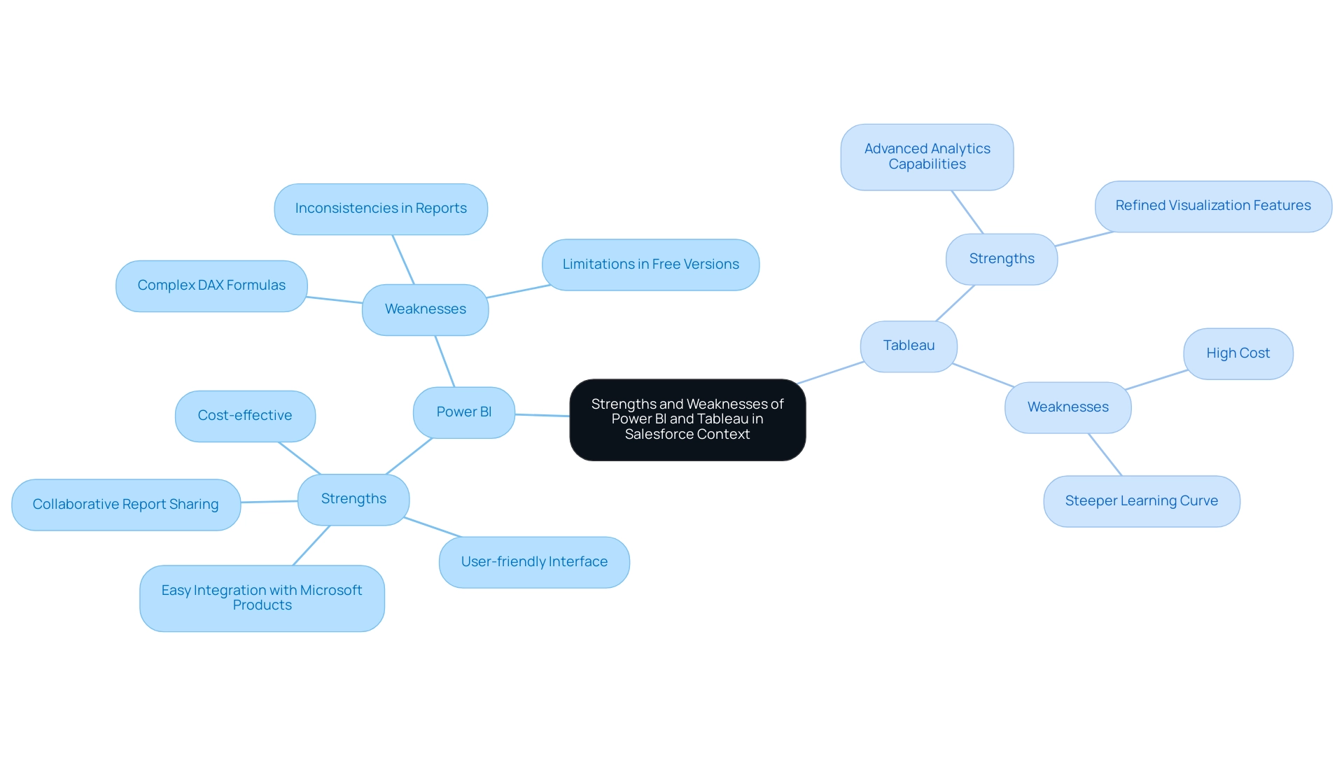 Central node represents the overall comparison, with branches indicating strengths and weaknesses of each BI tool.