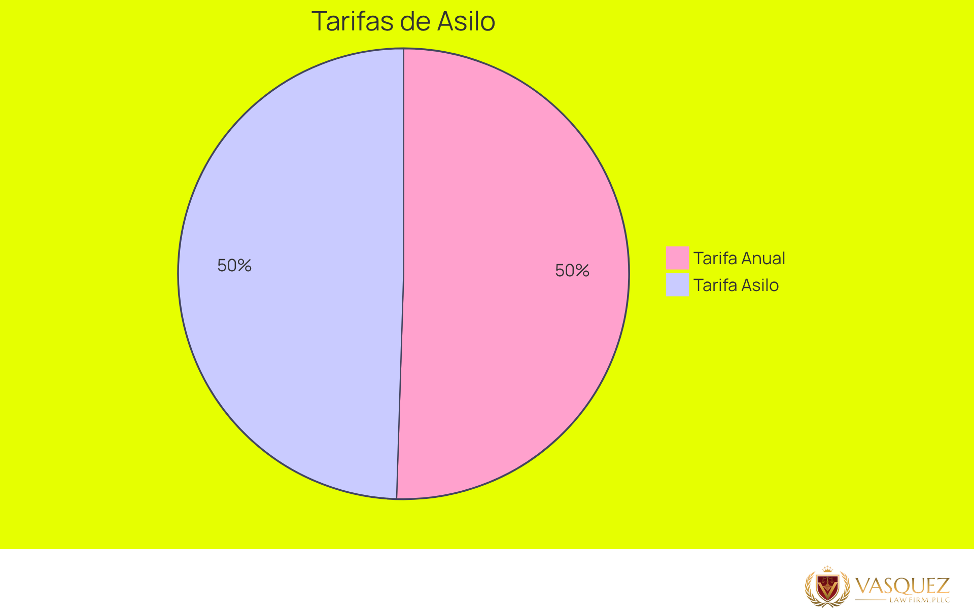 Cada segmento del gráfico representa una tarifa que los solicitantes deben pagar. El tamaño de cada segmento muestra cuánto contribuye cada tarifa al costo total que deben afrontar.