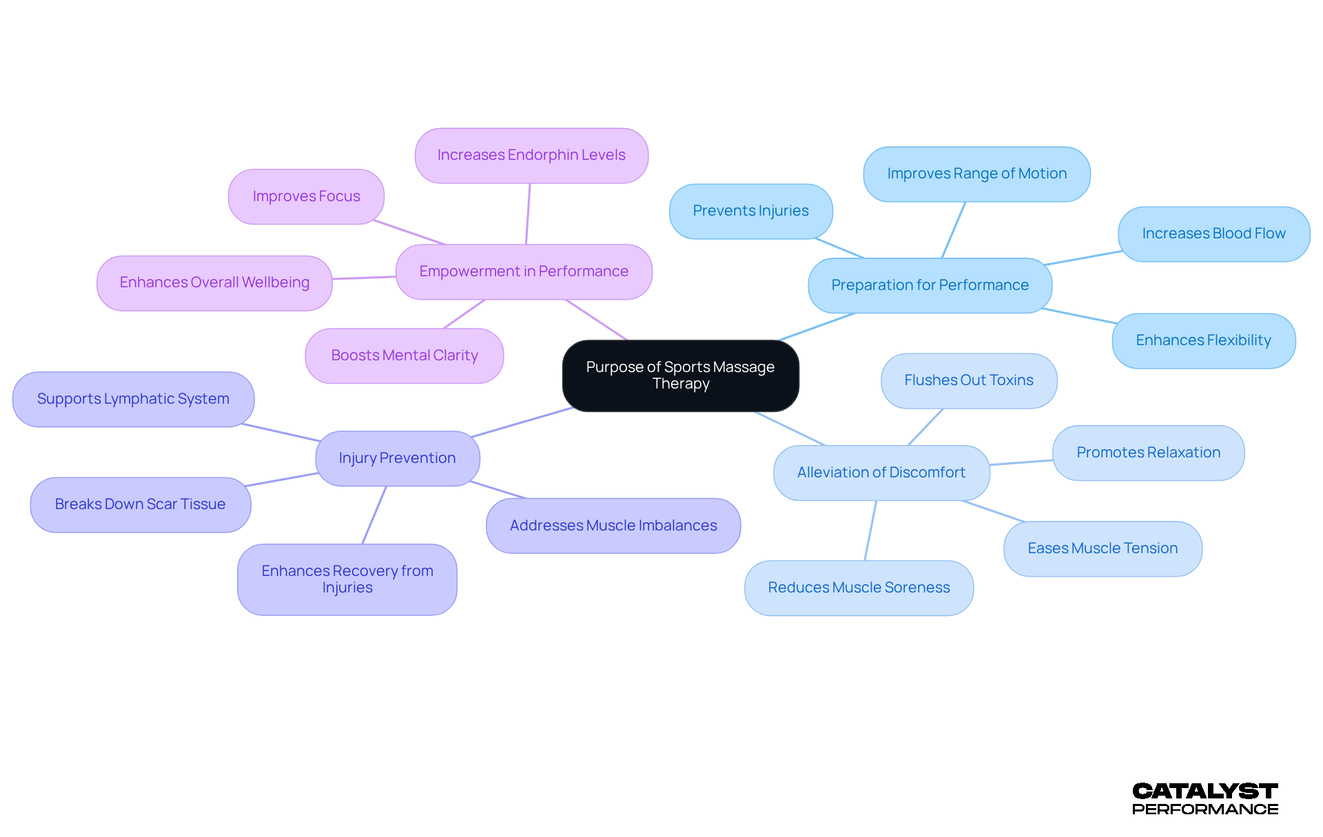 The central node represents the main purpose of sports massage therapy, while the branches illustrate the various benefits and themes that support this purpose. Each color-coded branch helps you see how different aspects contribute to overall performance and recovery.