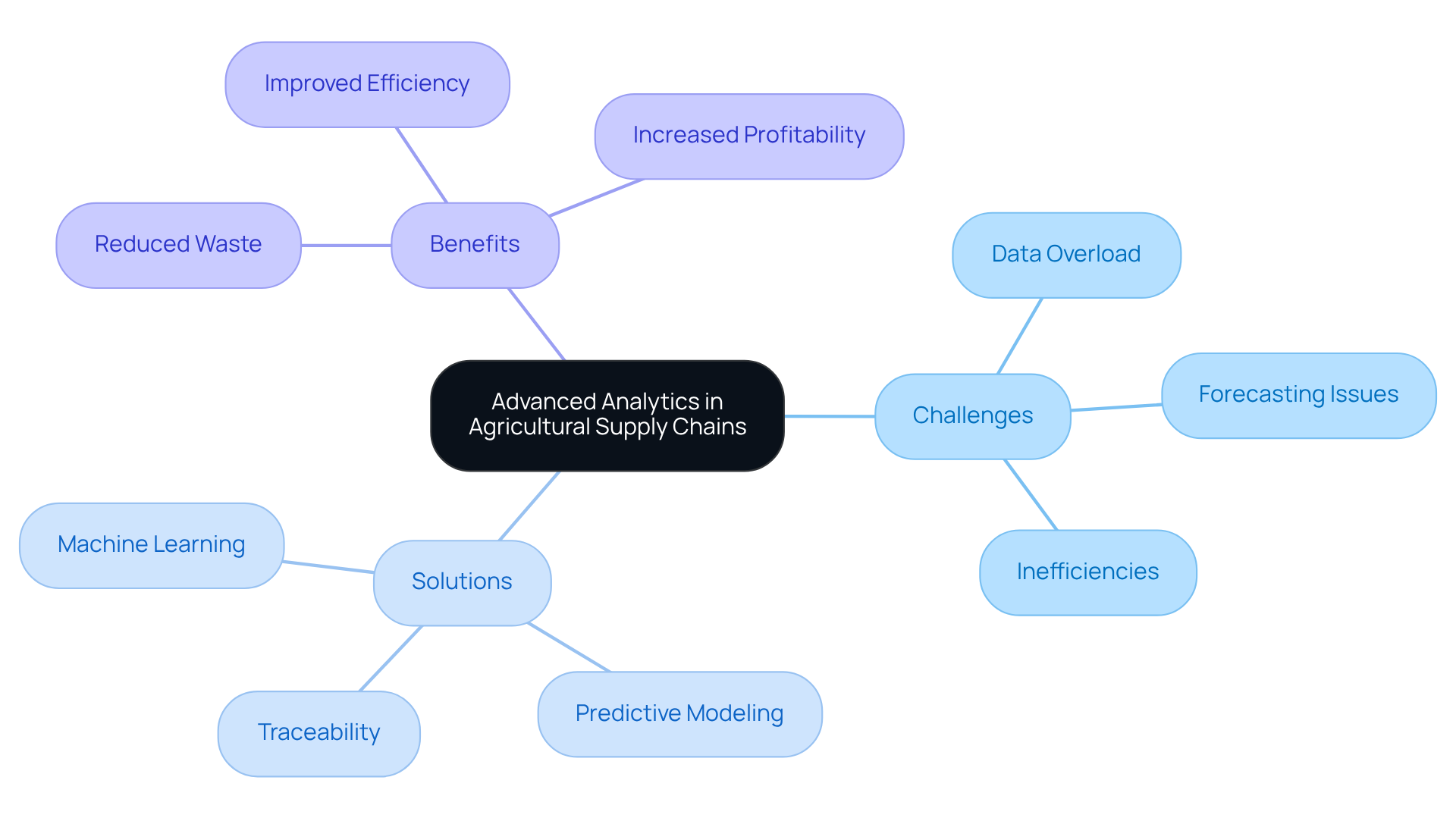 The central node represents the main topic, while branches show the challenges, solutions, and benefits of using advanced analytics in agricultural supply chains. Each branch connects to specific aspects, helping you understand the overall picture.