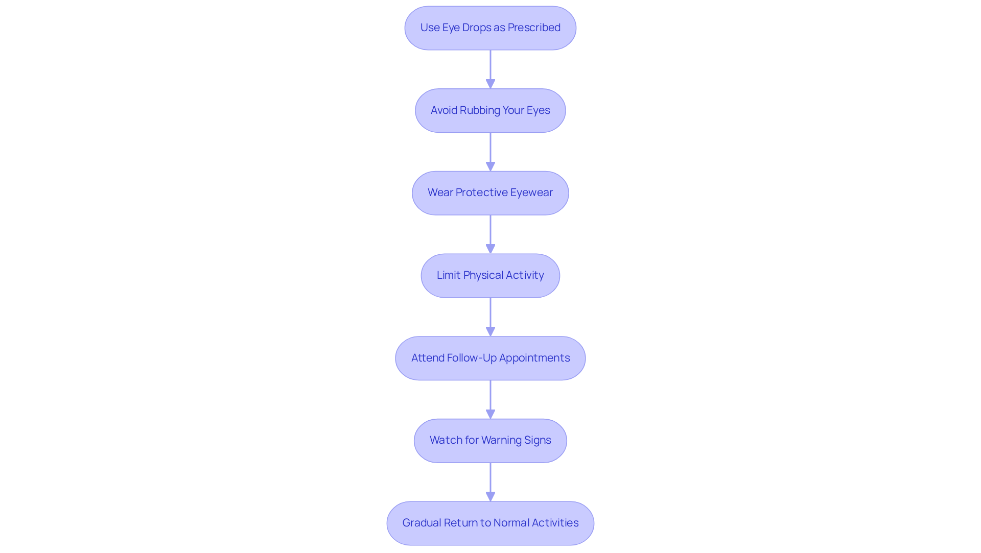 Cada recuadro del diagrama de flujo representa un paso que debes seguir después de tu cirugía de cataratas. Empieza por la parte superior y sigue las flechas hacia abajo para ver qué debes hacer a continuación para una recuperación sin complicaciones. Each box in the flowchart represents a step you need to follow after your cataract surgery. Start at the top and follow the arrows down to see what you should do next for a smooth recovery.