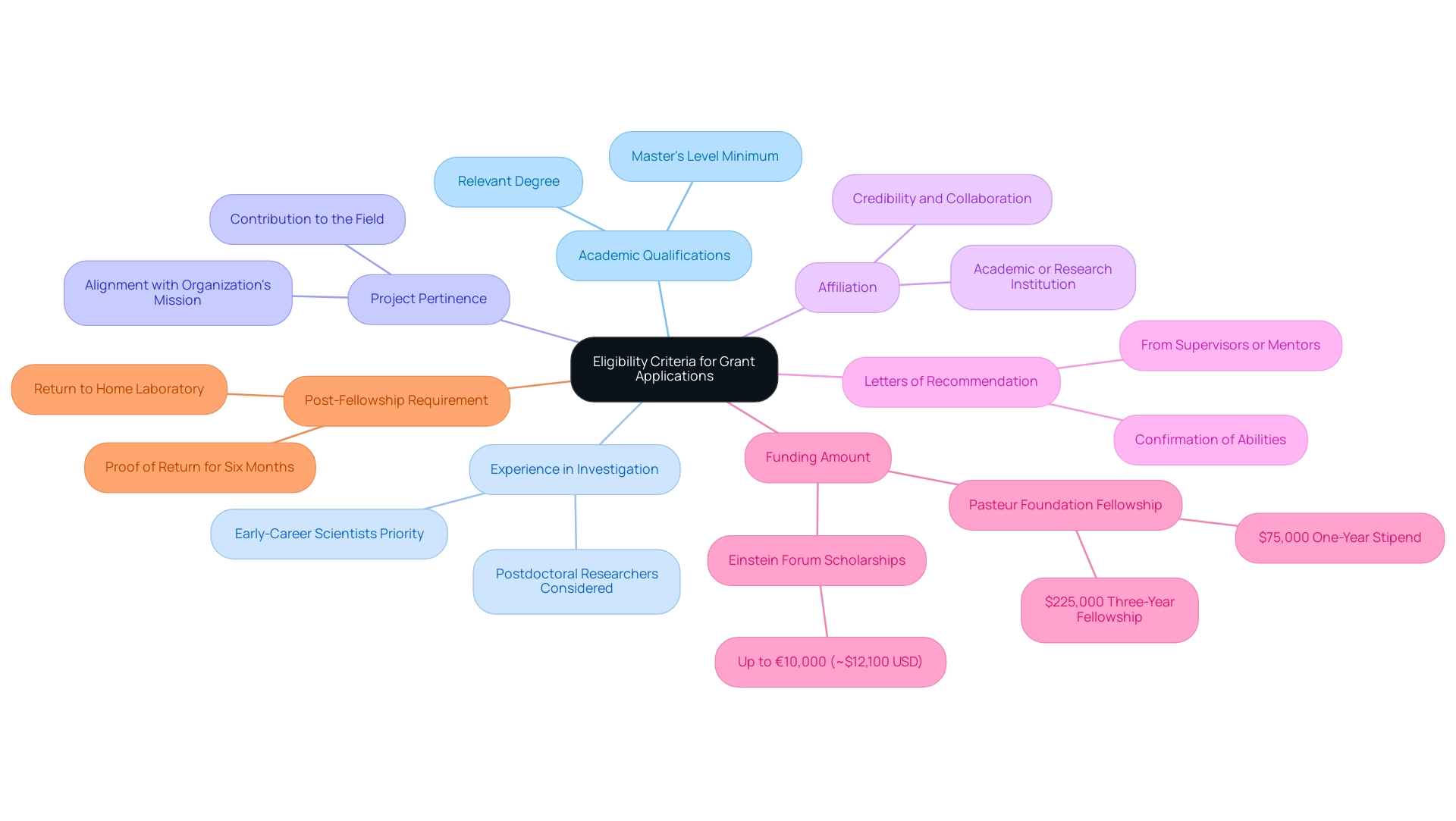 Different colors represent each main eligibility criterion, with sub-branches providing further details about each specific requirement.