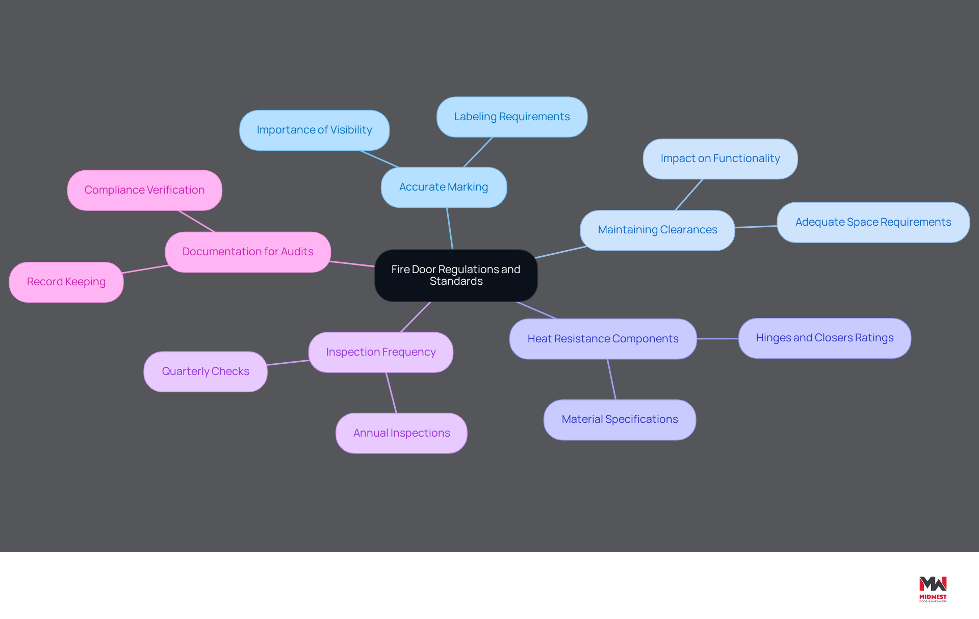 Start at the center with the main topic of fire door regulations, then explore each compliance element and its details by following the branches. Each color represents a different aspect of compliance, making it easy to understand how they connect.