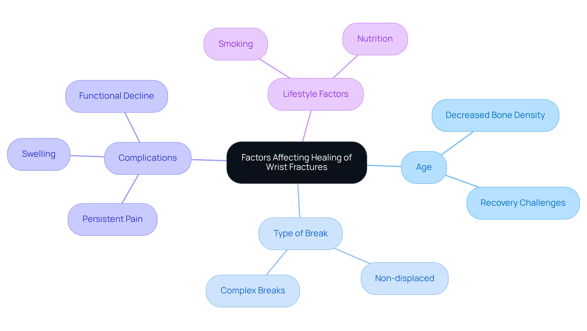 This mindmap illustrates the various factors that can impact the healing of wrist fractures. Each branch represents a different category, showing how age, type of break, complications, and lifestyle choices all play a role in recovery. Follow the branches to explore how each factor contributes to the healing journey. This mindmap illustrates the various factors that can impact the healing of wrist fractures. Each branch represents a different category, showing how age, type of break, complications, and lifestyle choices all play a role in recovery. Follow the branches to explore how each factor contributes to the healing journey.