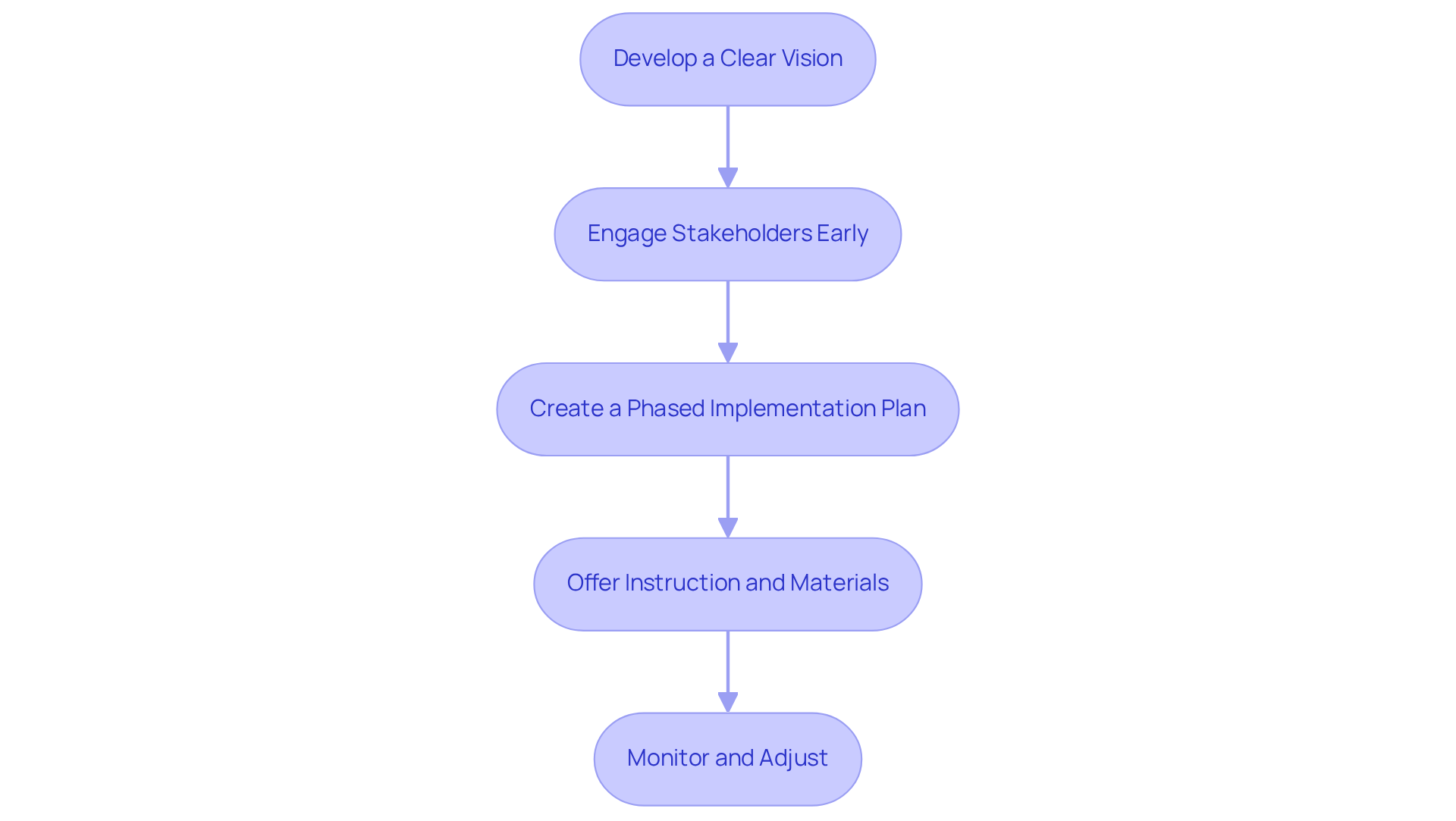 Each box represents a key strategy for managing change. Follow the arrows to see how each step builds on the previous one, guiding organizations through the change process. Each box represents a key strategy for managing change. Follow the arrows to see how each step builds on the previous one, guiding organizations through the change process.