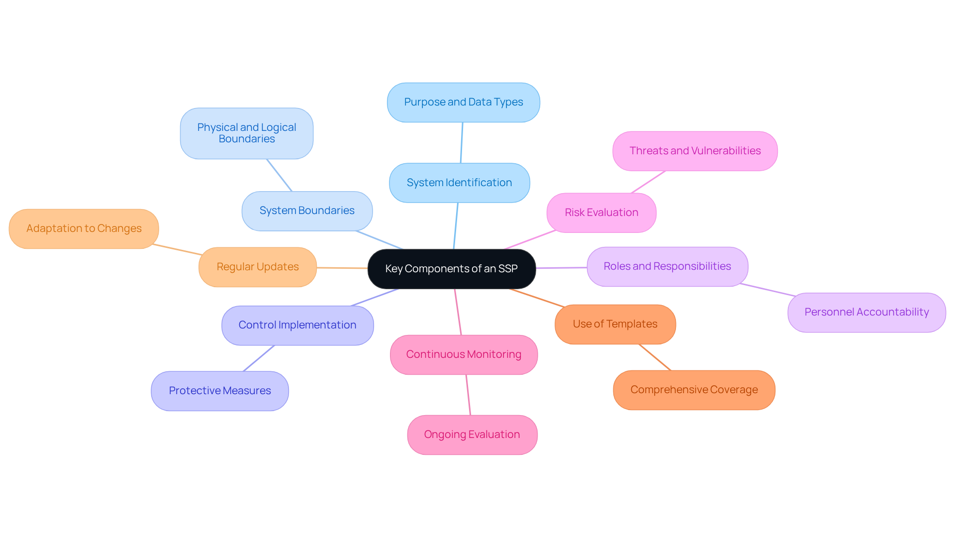 The central node represents the SSP, and each branch shows a key component. Follow the branches to understand what each part entails and how they contribute to a comprehensive SSP.