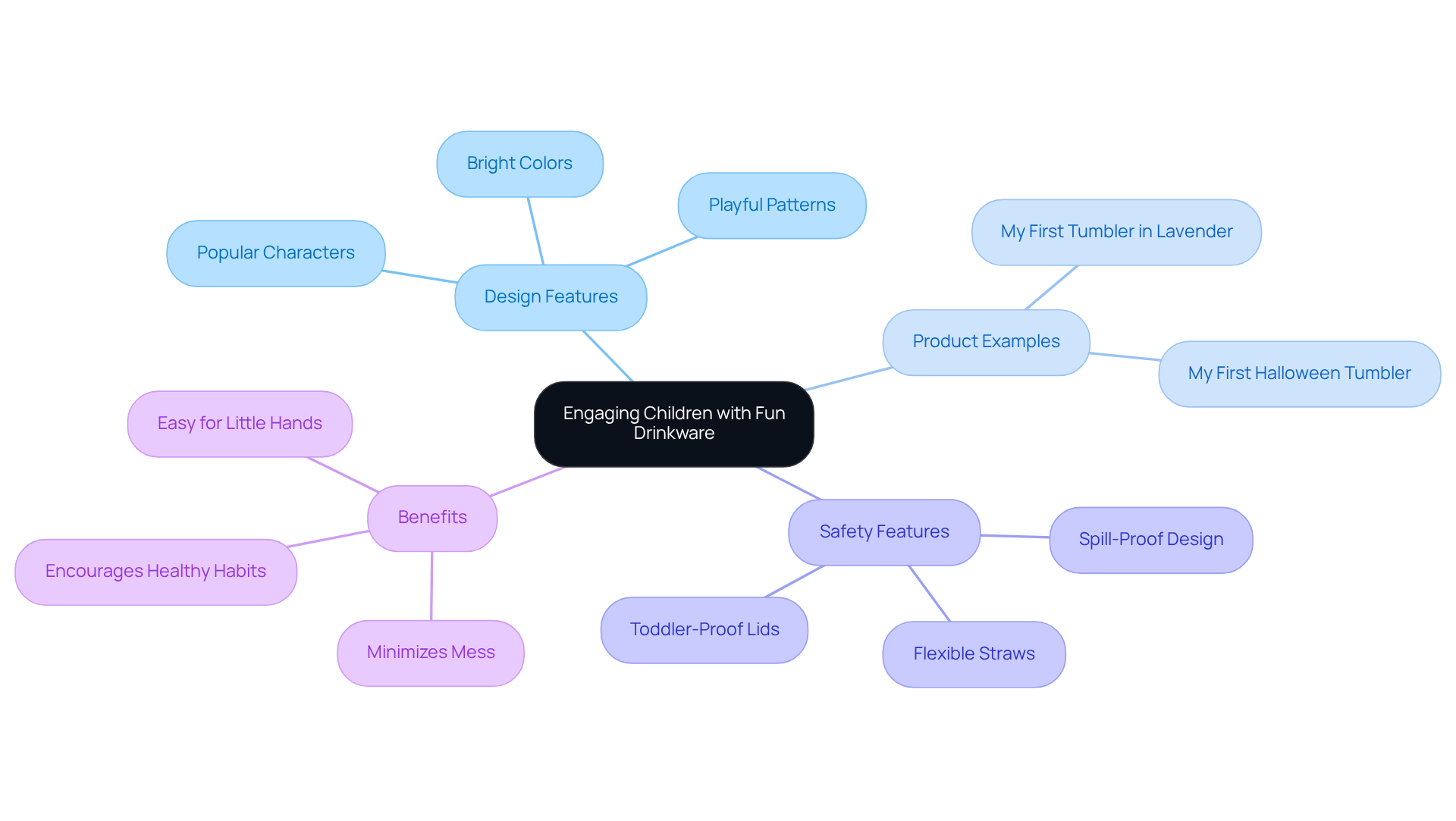 This mindmap shows how fun and attractive designs in drinkware can engage children. Each branch represents a different aspect, from design features to safety and benefits, helping you see how they all connect to make drinking water enjoyable for kids. This mindmap shows how fun and attractive designs in drinkware can engage children. Each branch represents a different aspect, from design features to safety and benefits, helping you see how they all connect to make drinking water enjoyable for kids.
