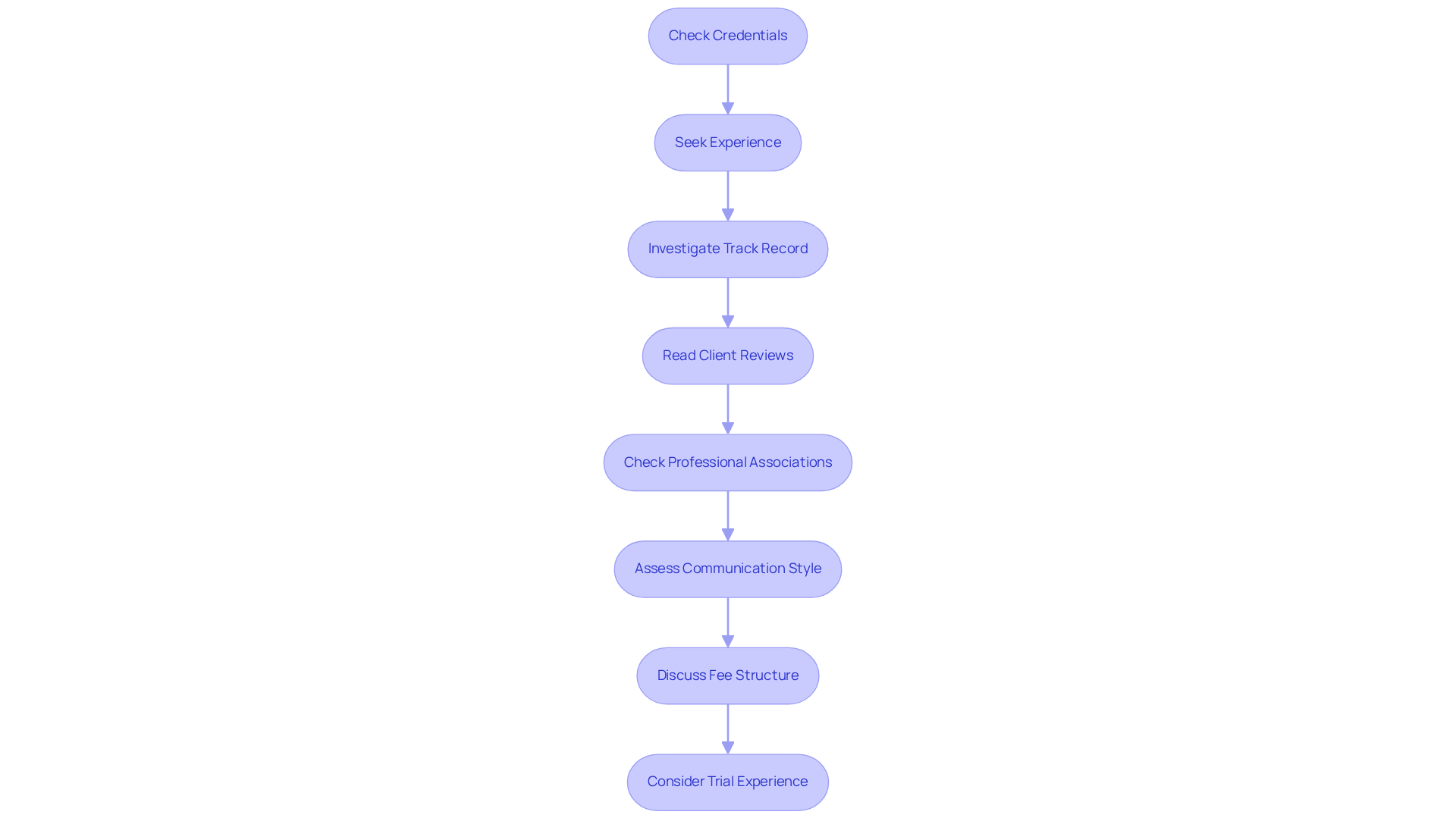 Each box represents a step in the evaluation process. Follow the arrows to see how to assess a lawyer's qualifications, from checking credentials to considering their trial experience.