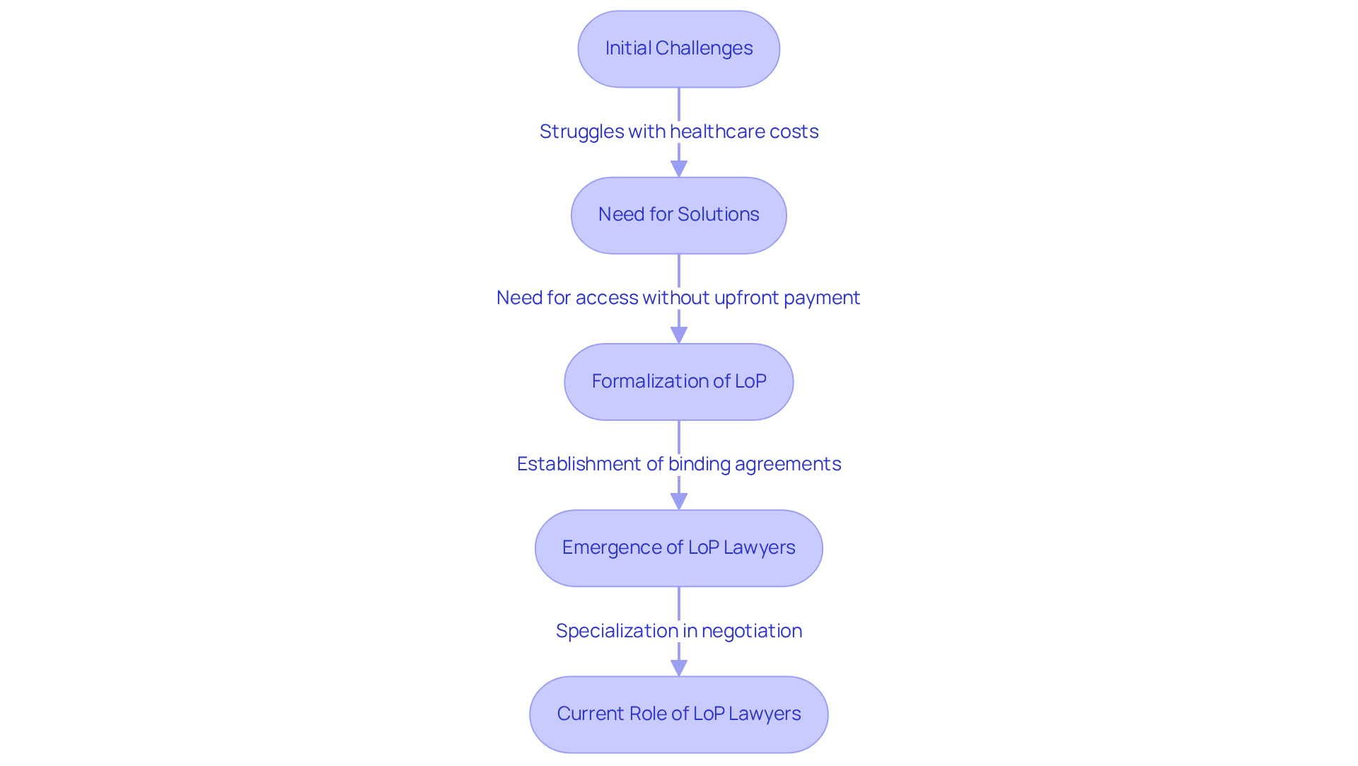 This flowchart illustrates the evolution of LoP lawyers, starting from the initial challenges faced by injured individuals to the current role they play in ensuring access to healthcare. Each box represents a key stage in this development, and the arrows show how one stage leads to the next.