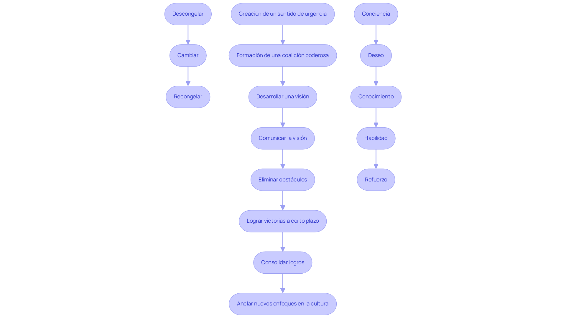 Este diagrama de flujo ilustra los pasos de tres modelos de gestión del cambio. Cada modelo tiene su propio conjunto de etapas que debes seguir para implementar cambios efectivos en una organización. Las flechas indican el orden en que debes abordar cada etapa.