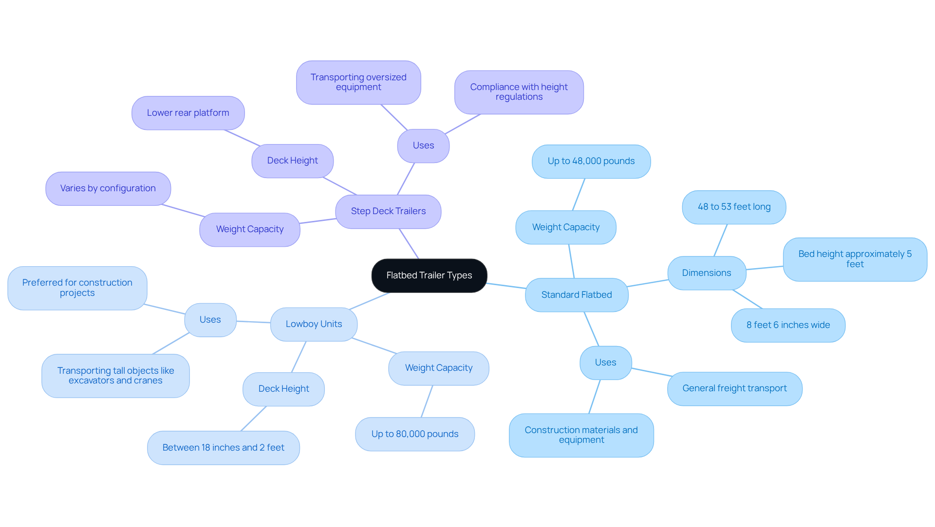 Start at the center with the main topic of flatbed trailers. Each branch represents a different type of trailer, and the sub-branches provide details about their specific characteristics and best uses. This helps you quickly see which trailer might be right for your project.